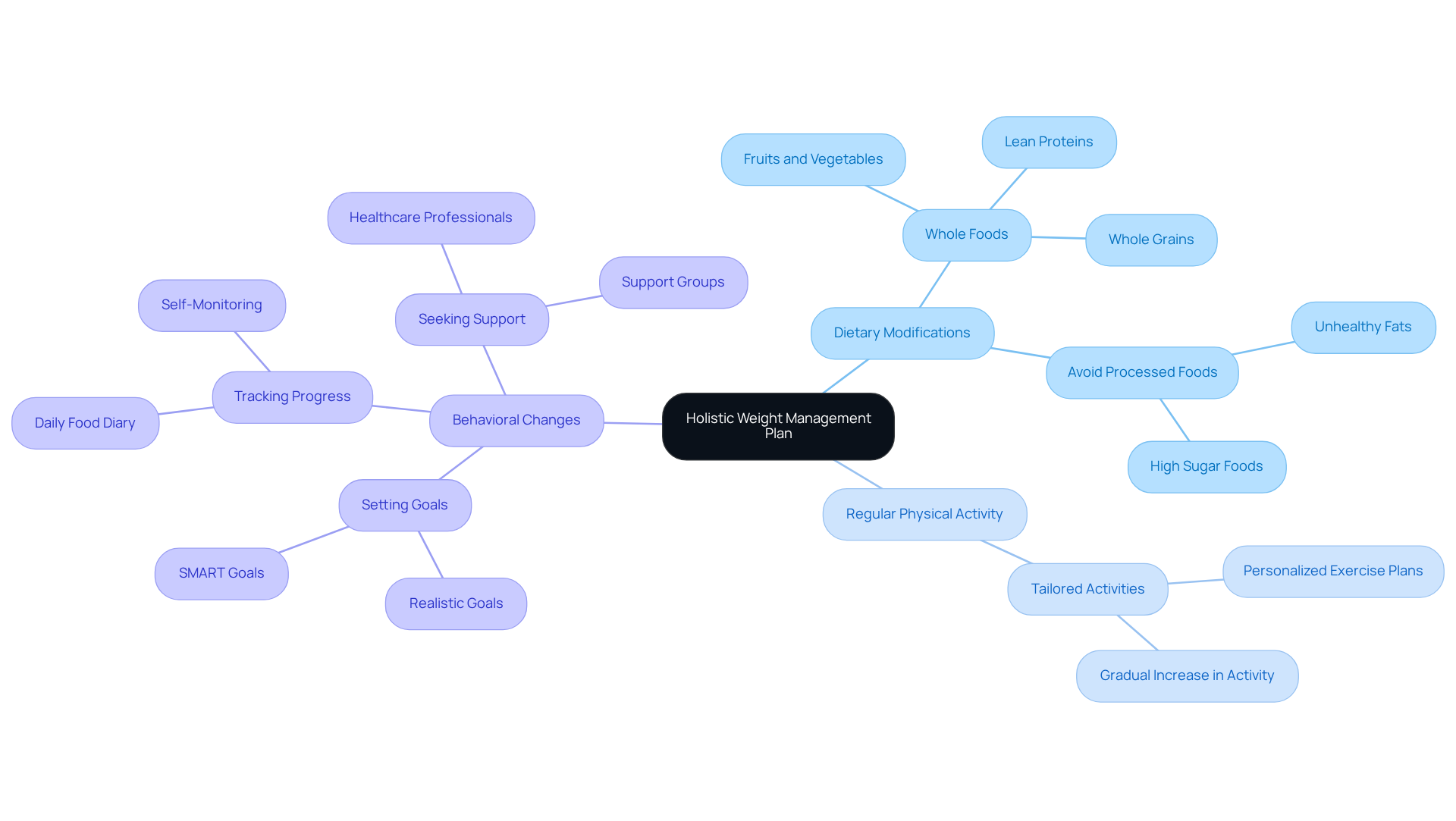 This mindmap shows how to integrate phentermine into a comprehensive weight management strategy. Start at the center with the main plan, then explore each branch to see the key areas of focus and their specific actions. This mindmap shows how to integrate phentermine into a comprehensive weight management strategy. Start at the center with the main plan, then explore each branch to see the key areas of focus and their specific actions.