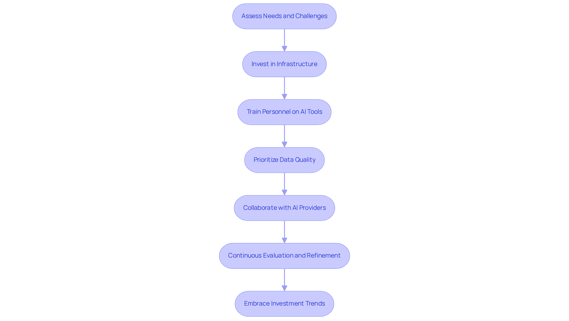 Follow the arrows from the top to the bottom to see the steps needed to successfully integrate AI into the drug discovery process. Each box represents a key stage in the implementation journey. Follow the arrows from the top to the bottom to see the steps needed to successfully integrate AI into the drug discovery process. Each box represents a key stage in the implementation journey.