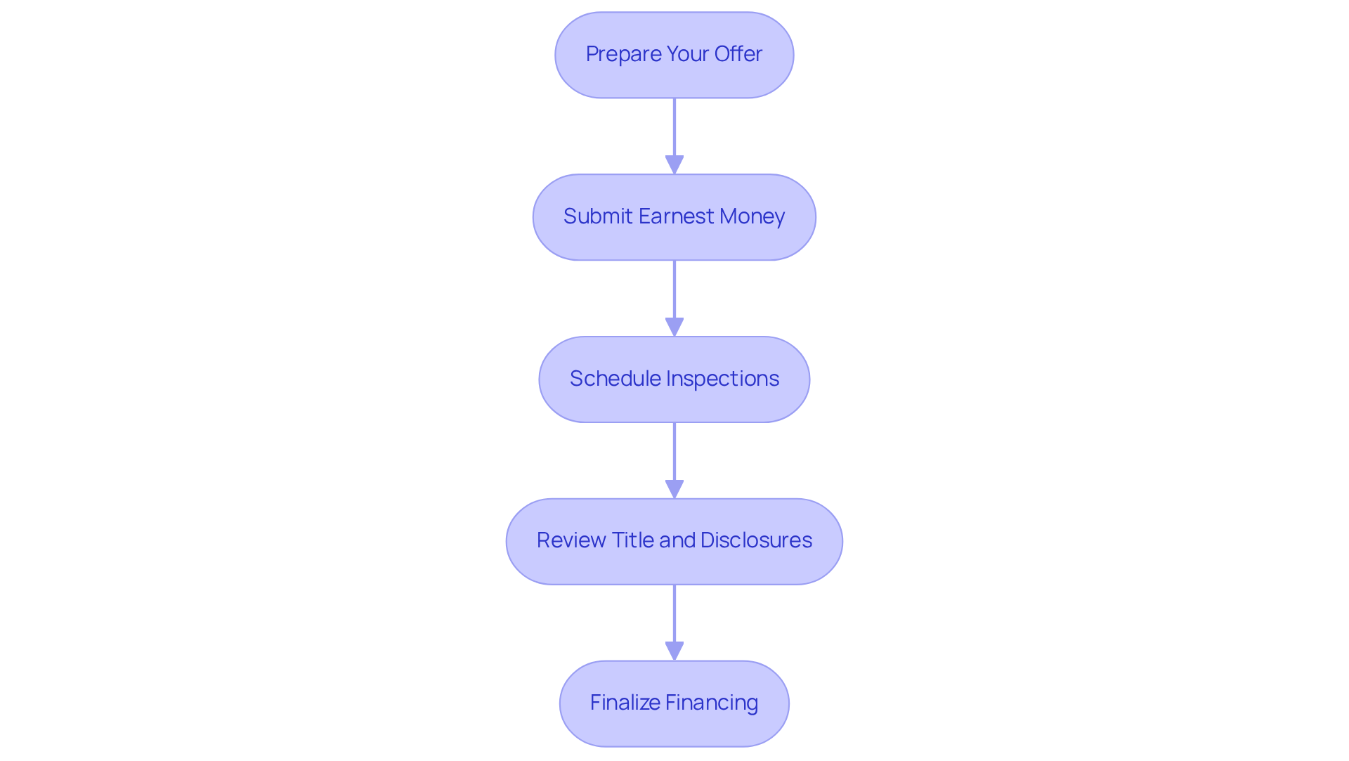 Each box represents a step in the process of making an offer on a property. Follow the arrows to see how each step leads to the next, ensuring you complete all necessary actions before finalizing your purchase.
