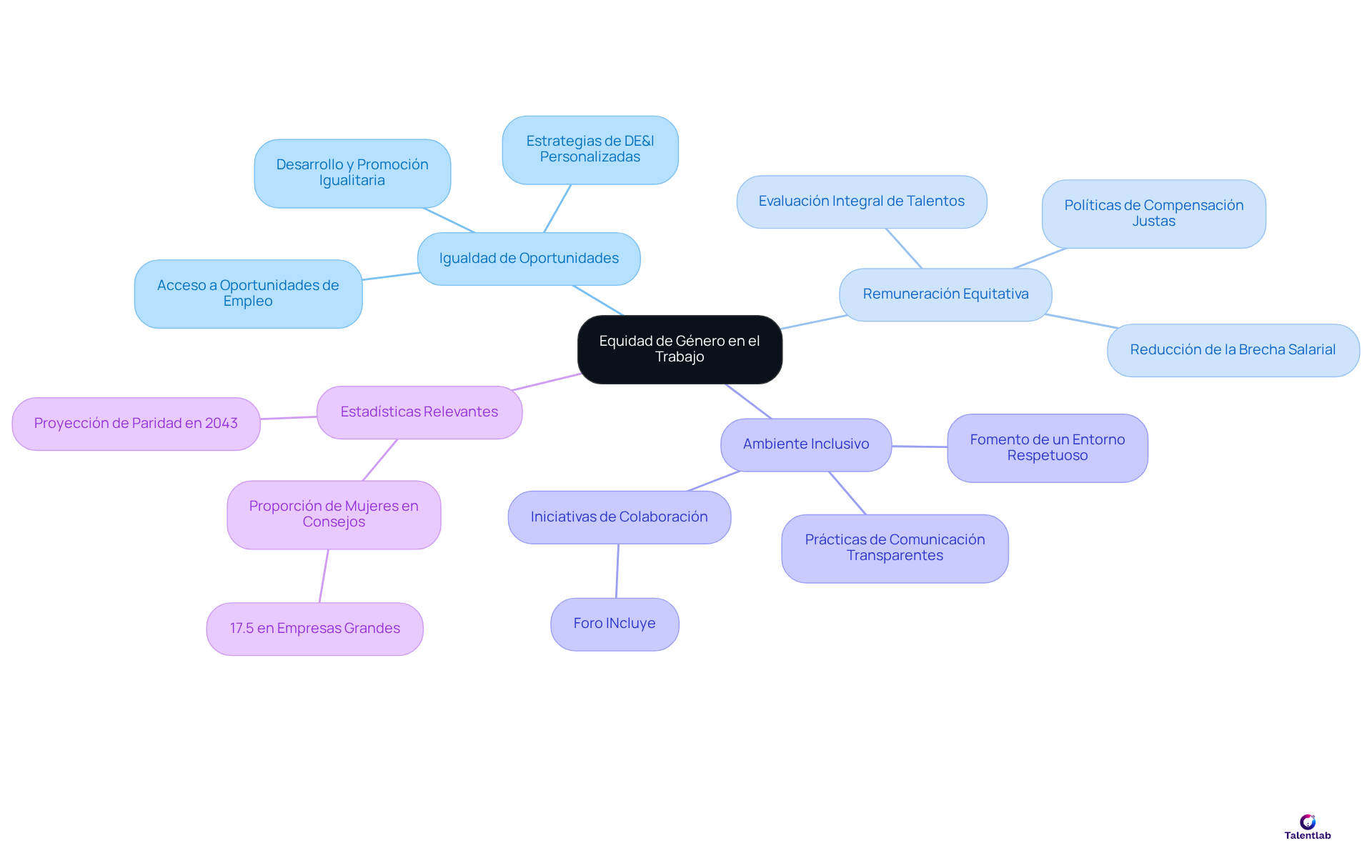 El nodo central representa el concepto de equidad de género, mientras que las ramas muestran los aspectos clave que contribuyen a este objetivo. Cada sub-rama detalla acciones o iniciativas que pueden ayudar a lograr la equidad en el entorno laboral. El nodo central representa el concepto de equidad de género, mientras que las ramas muestran los aspectos clave que contribuyen a este objetivo. Cada sub-rama detalla acciones o iniciativas que pueden ayudar a lograr la equidad en el entorno laboral.