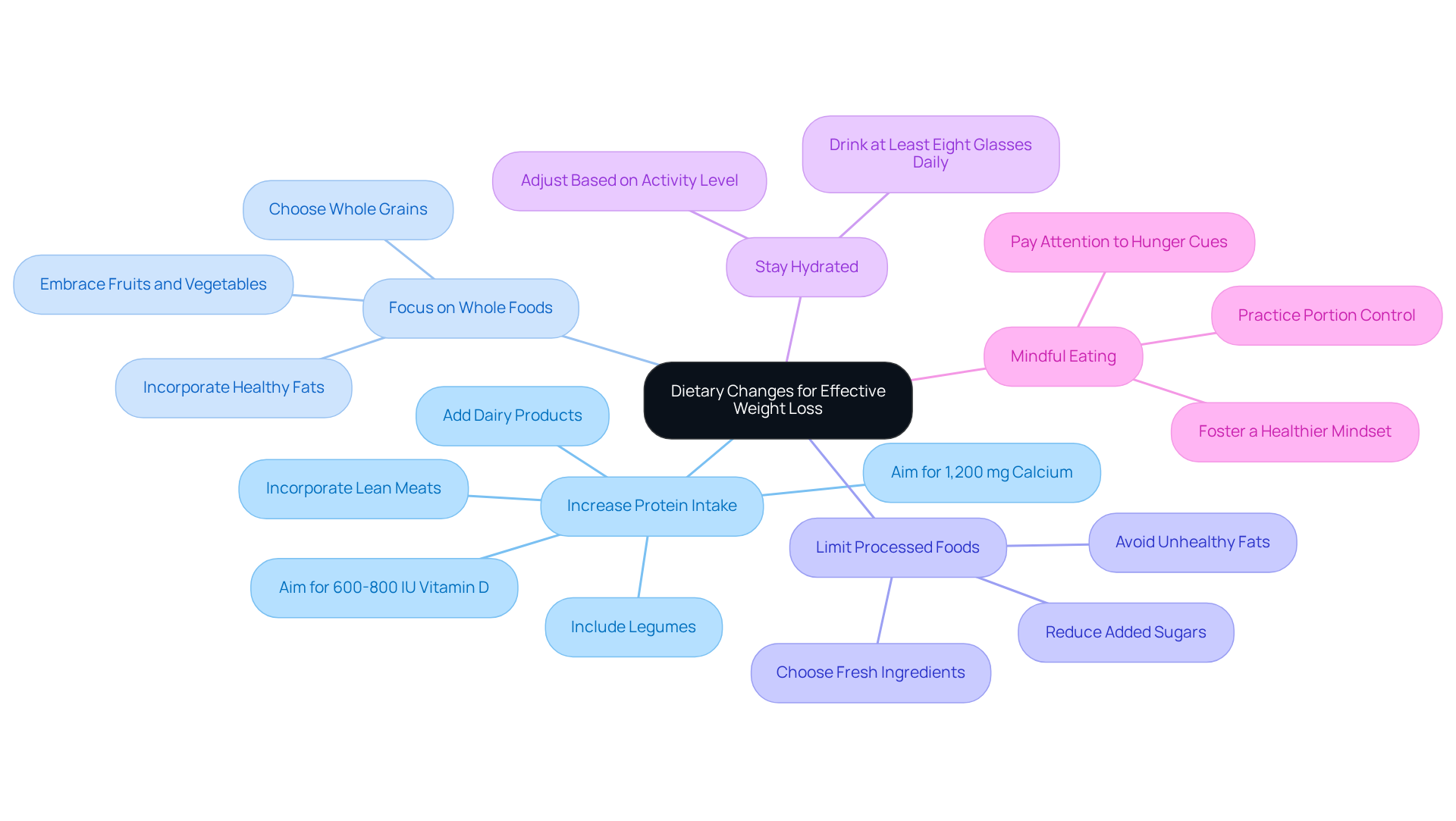 The central node represents the main goal of dietary changes for weight loss. Each branch shows a specific strategy, and the sub-branches provide additional tips or important notes related to that strategy. This layout helps you see how each dietary change supports your weight loss journey.