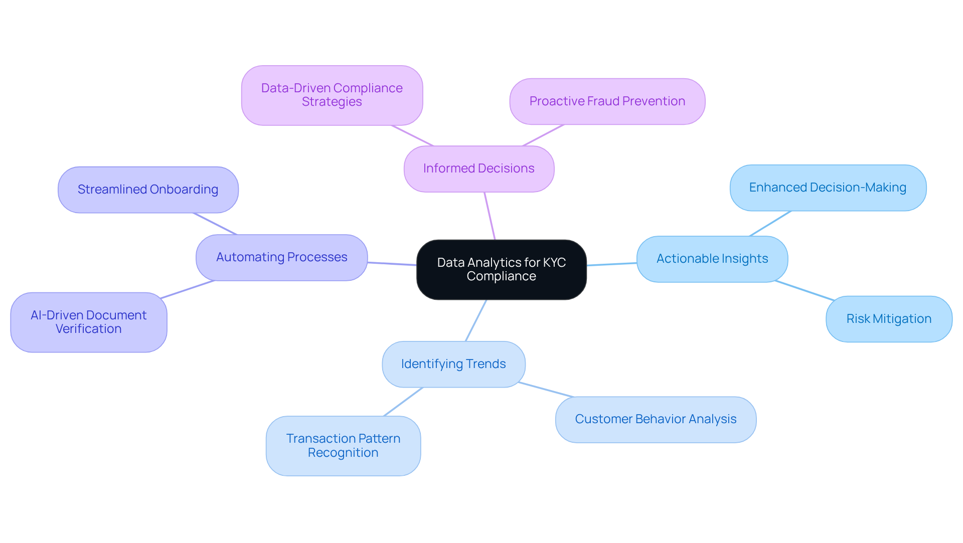 The central node represents the main theme, while the branches show how data analytics contributes to various aspects of KYC compliance. Each branch highlights a specific benefit or action related to enhancing compliance.