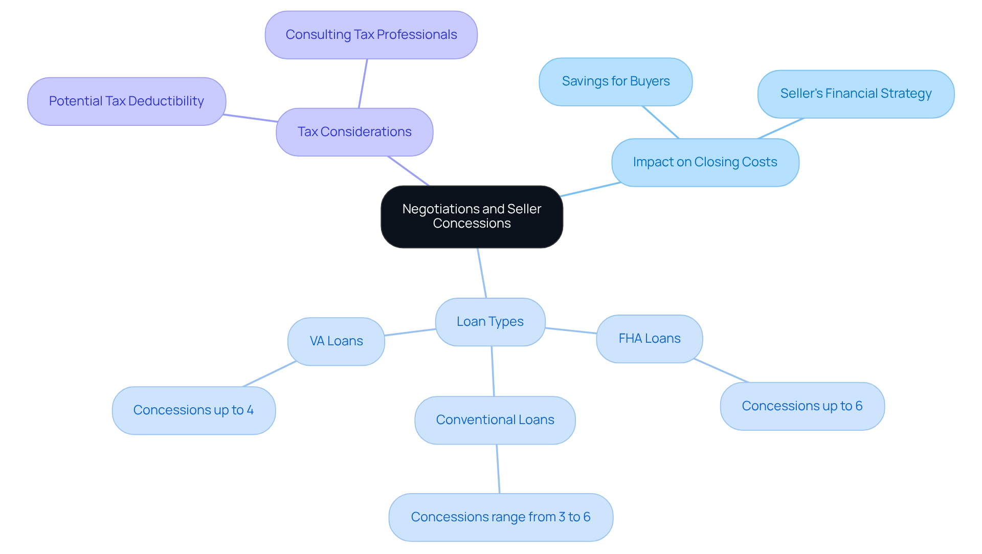 Start at the center with the main topic, then explore each branch to see how different loan types and their concessions impact closing costs. Each color represents a different aspect of the negotiation process.