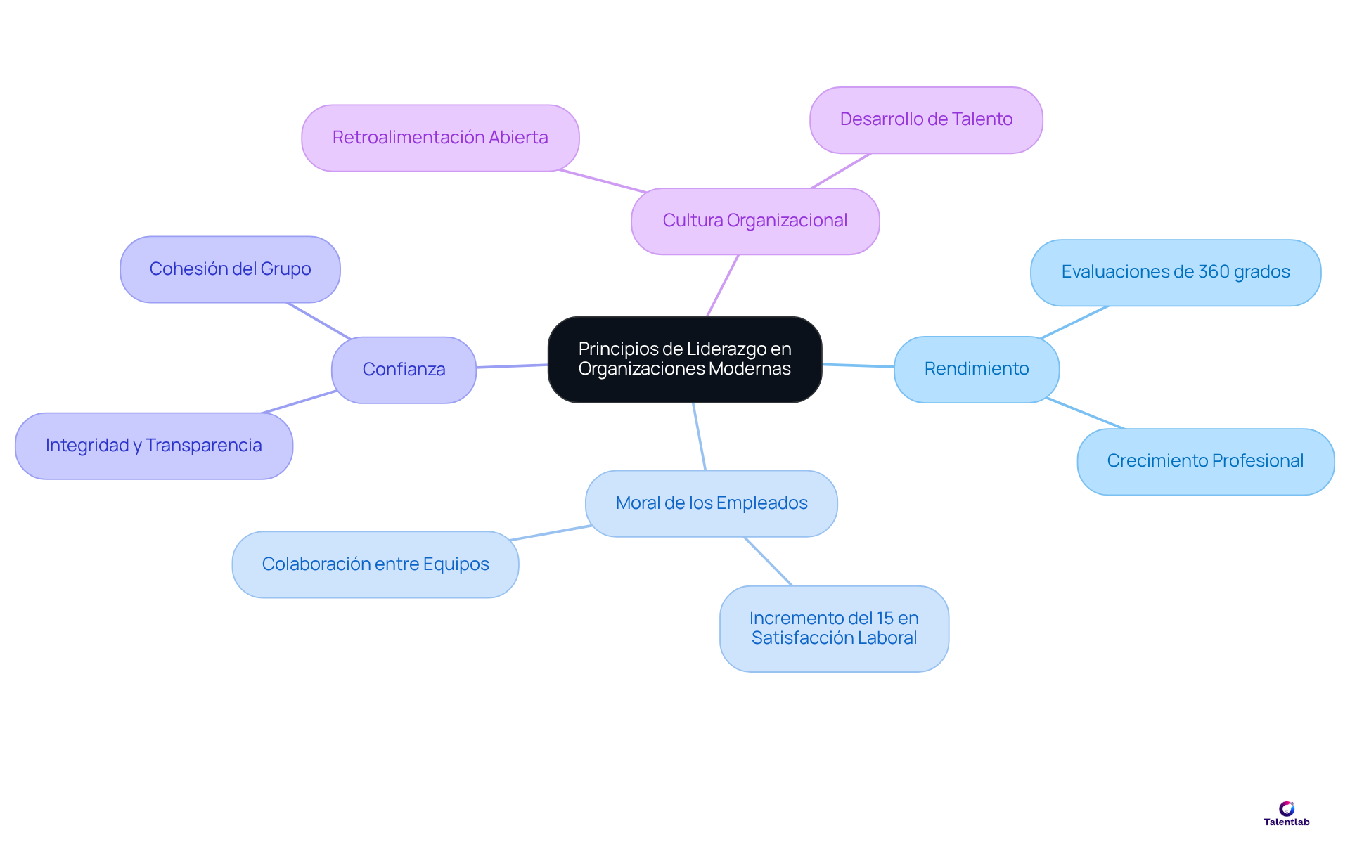 El nodo central representa la importancia del liderazgo, y las ramas muestran cómo se relacionan diferentes aspectos que impactan en el éxito de las organizaciones. Cada color representa un tema principal, facilitando la comprensión de cómo se interconectan. El nodo central representa la importancia del liderazgo, y las ramas muestran cómo se relacionan diferentes aspectos que impactan en el éxito de las organizaciones. Cada color representa un tema principal, facilitando la comprensión de cómo se interconectan.