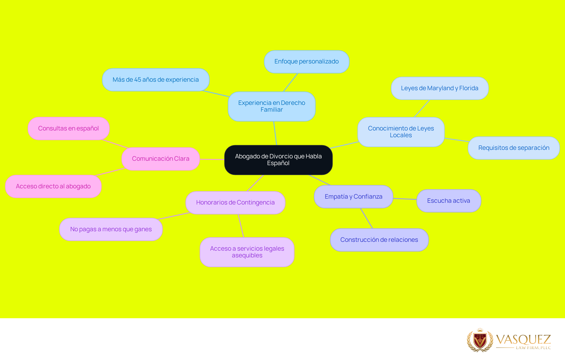 El nodo central representa al abogado, y las ramas muestran las características y beneficios que ofrecen. Cada rama te ayuda a entender mejor qué buscar en un abogado de divorcio que hable español. El nodo central representa al abogado, y las ramas muestran las características y beneficios que ofrecen. Cada rama te ayuda a entender mejor qué buscar en un abogado de divorcio que hable español.