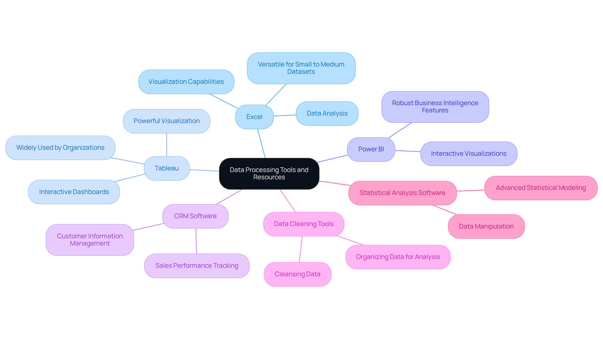 Each branch represents a different tool used for data processing. Clicking on a branch reveals its key functions and benefits, helping you understand how each tool helps transform raw data into insights.
