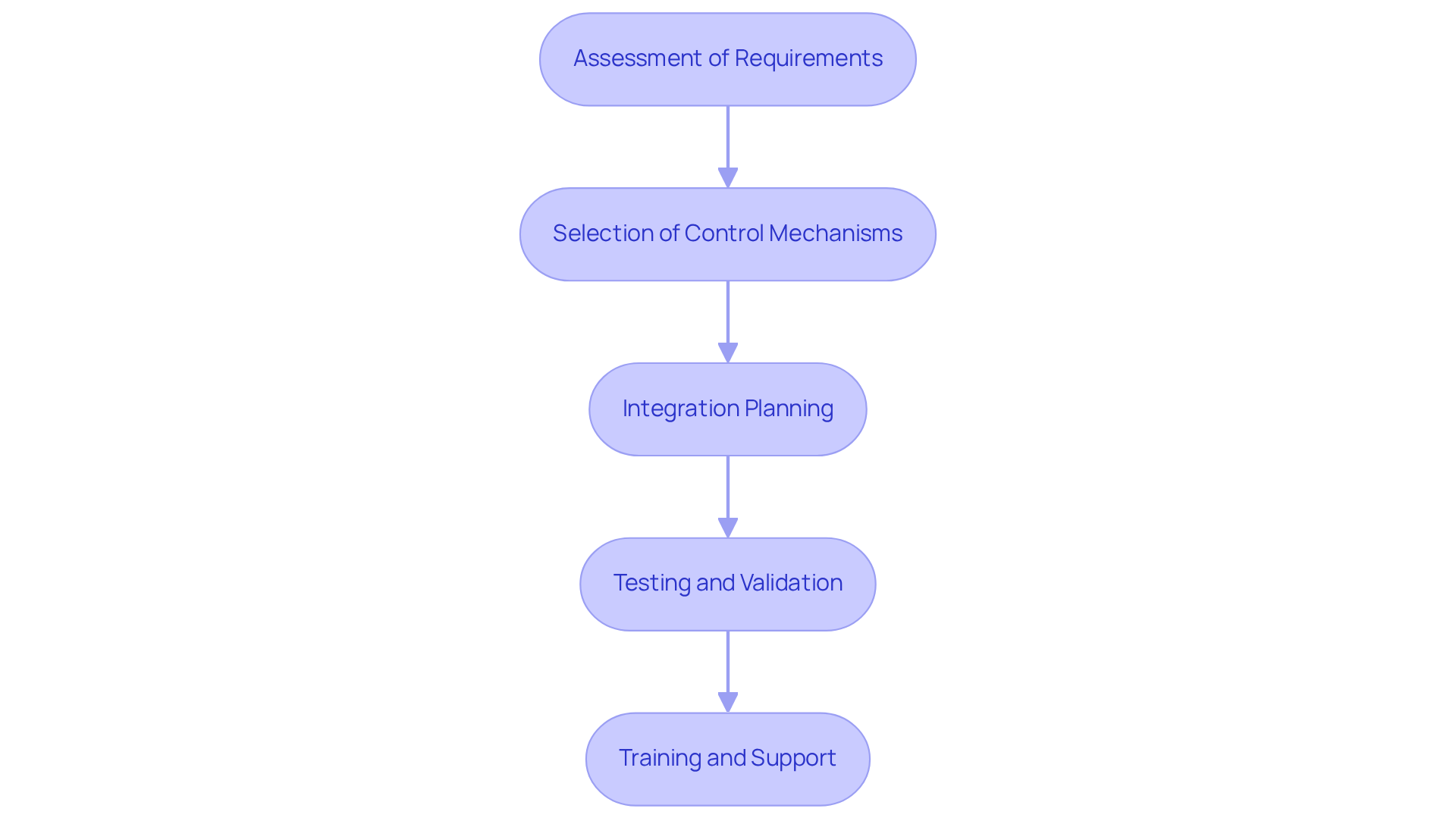 Each box represents a crucial step in the implementation process. Follow the arrows to see how each step connects and leads to the next, ensuring a structured approach to achieve optimal performance and safety. Each box represents a crucial step in the implementation process. Follow the arrows to see how each step connects and leads to the next, ensuring a structured approach to achieve optimal performance and safety.