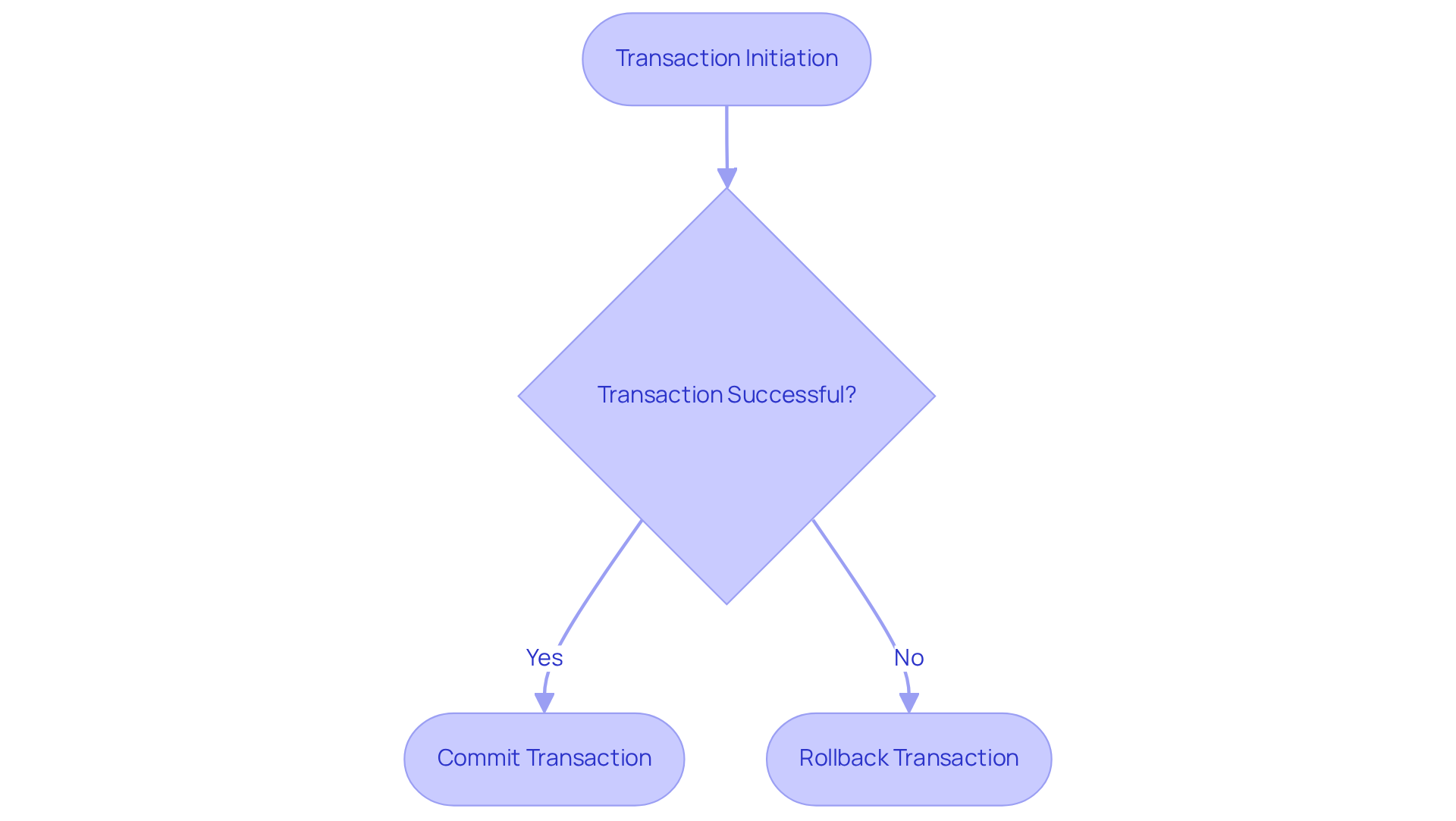 This flowchart shows how transactions are handled: starting from initiation, checking if they are successful, and either committing or rolling back to ensure data integrity.