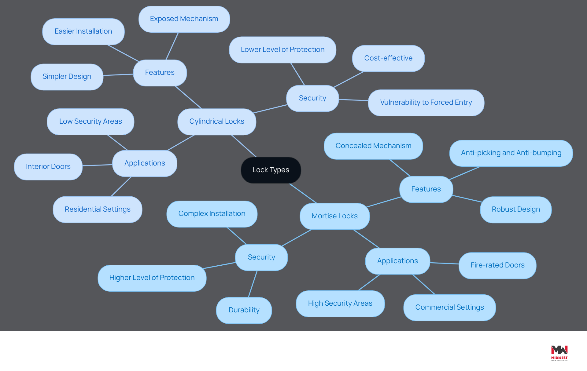 This mindmap illustrates the key features and functions of mortise and cylindrical locks. Each branch represents a different aspect of the locks, helping you understand their unique characteristics and where they are best used.