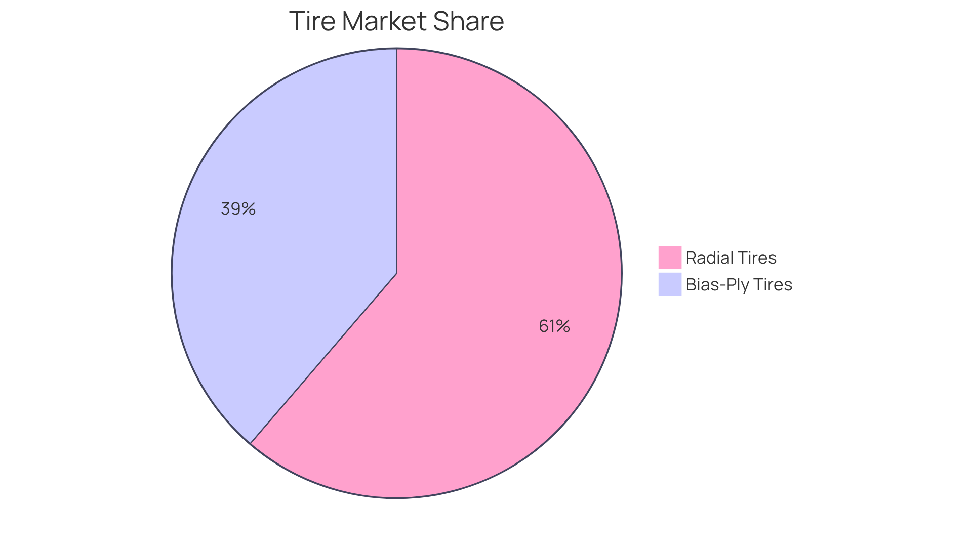 This pie chart shows how the different types of tires are represented in the market. The blue slice represents radial tires, which are more popular for highway use, while the orange slice represents bias-ply tires, typically used for lower-speed applications. The size of each slice indicates how much of the market each type holds.
