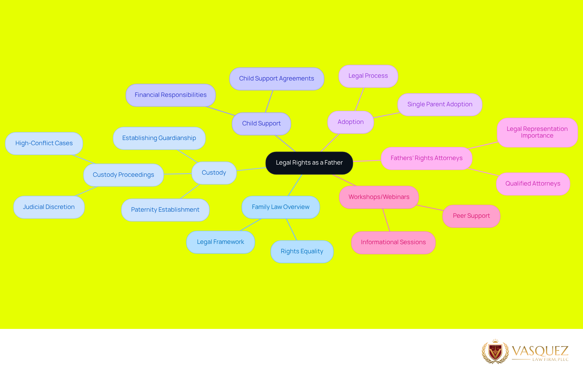 This mindmap starts with the main idea of fathers' legal rights and branches out into various important topics. Each branch represents a different aspect of family law that fathers should be aware of, helping you navigate your rights and resources effectively.