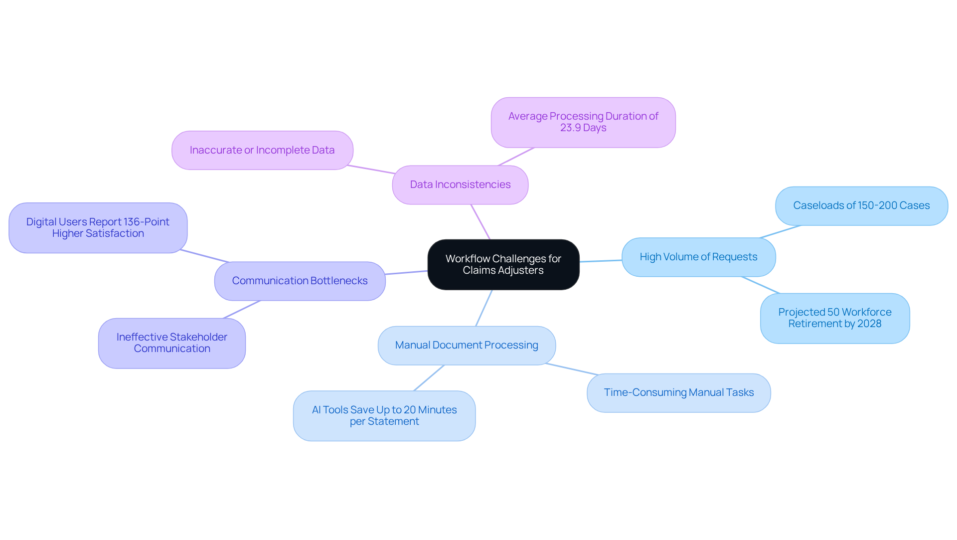 The central node represents the main topic, while the branches illustrate specific challenges. Each challenge can be explored further, showing how they impact the workflow and highlighting the need for solutions.