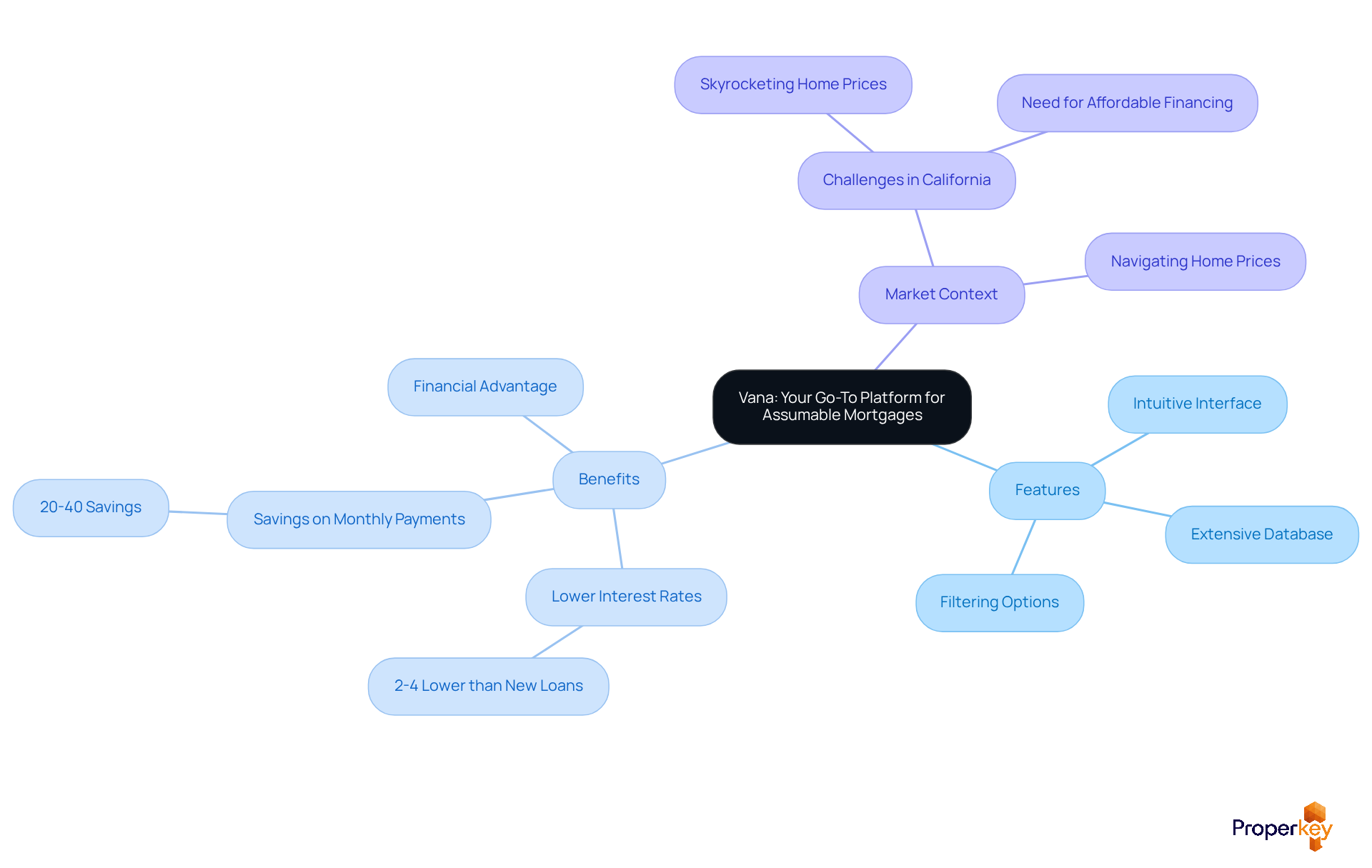 The center shows Vana as the main topic, with branches illustrating its features and benefits. Each branch helps you understand how Vana supports buyers in a challenging market.