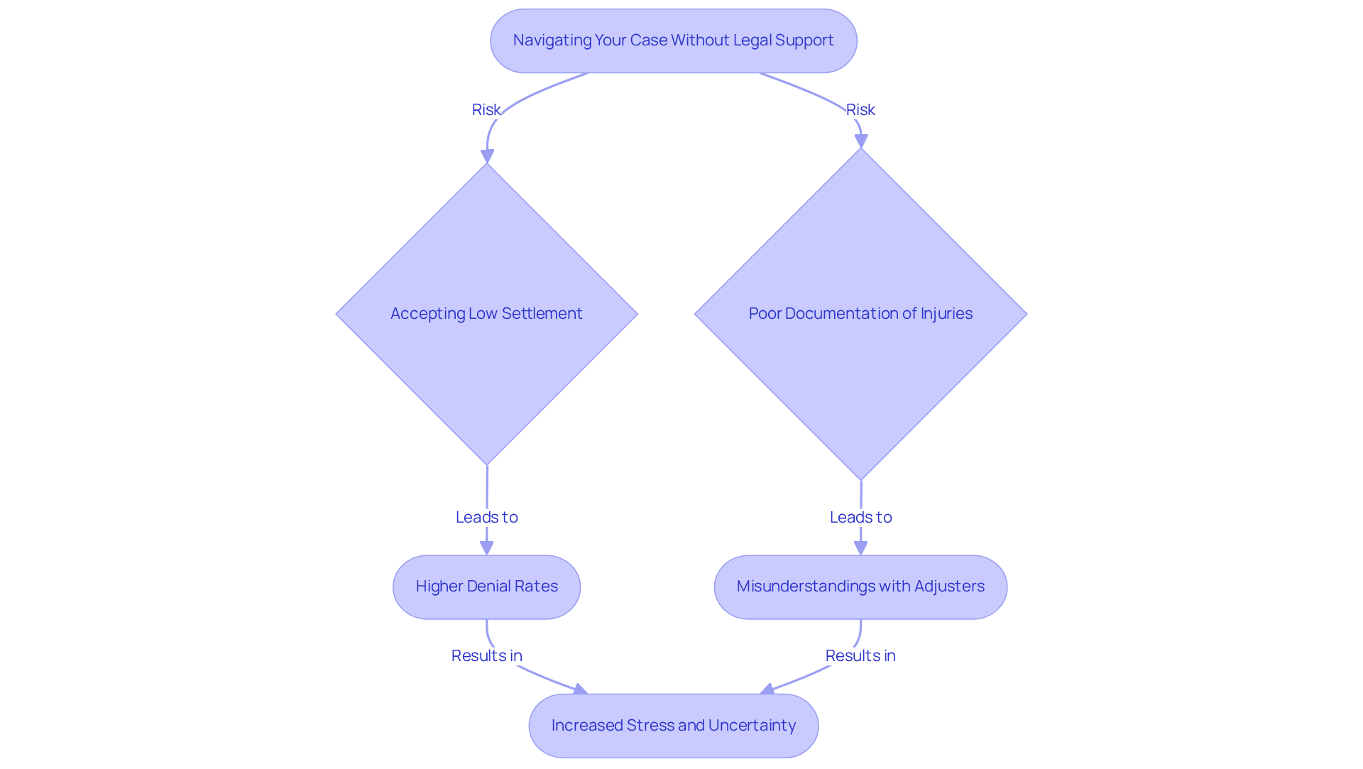 This flowchart shows the potential risks you face when handling your case alone. Each branch represents a specific risk, and the arrows indicate how these risks can lead to negative outcomes. Understanding these can help you see why having a lawyer is so important.