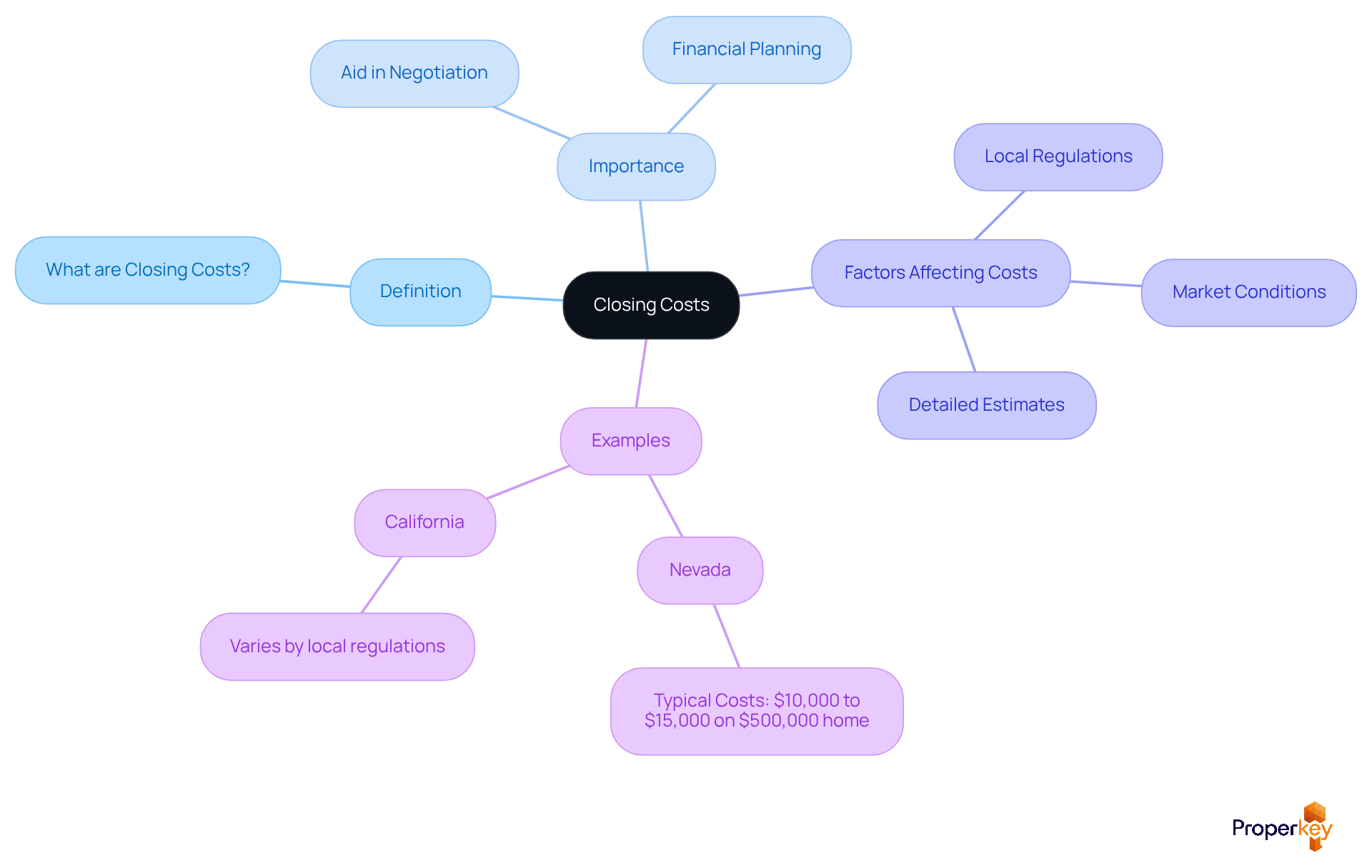 This mindmap starts with the main topic of closing costs at the center. Each branch represents a different aspect of closing costs, helping you see how they relate to one another. The 'Importance' branch shows why understanding these costs is crucial, while 'Factors Affecting Costs' outlines what influences these expenses. The 'Examples' branch gives real-world figures to illustrate the costs involved. This mindmap starts with the main topic of closing costs at the center. Each branch represents a different aspect of closing costs, helping you see how they relate to one another. The 'Importance' branch shows why understanding these costs is crucial, while 'Factors Affecting Costs' outlines what influences these expenses. The 'Examples' branch gives real-world figures to illustrate the costs involved.