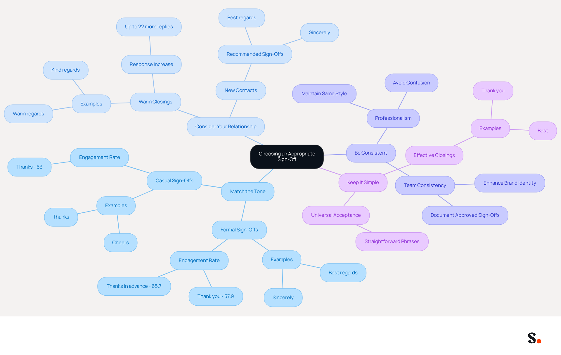Start at the center with the main idea of choosing a sign-off, then follow the branches to explore how tone, relationship, consistency, and simplicity influence your choice. Each branch provides tips and examples to help you craft the perfect closing for your emails.