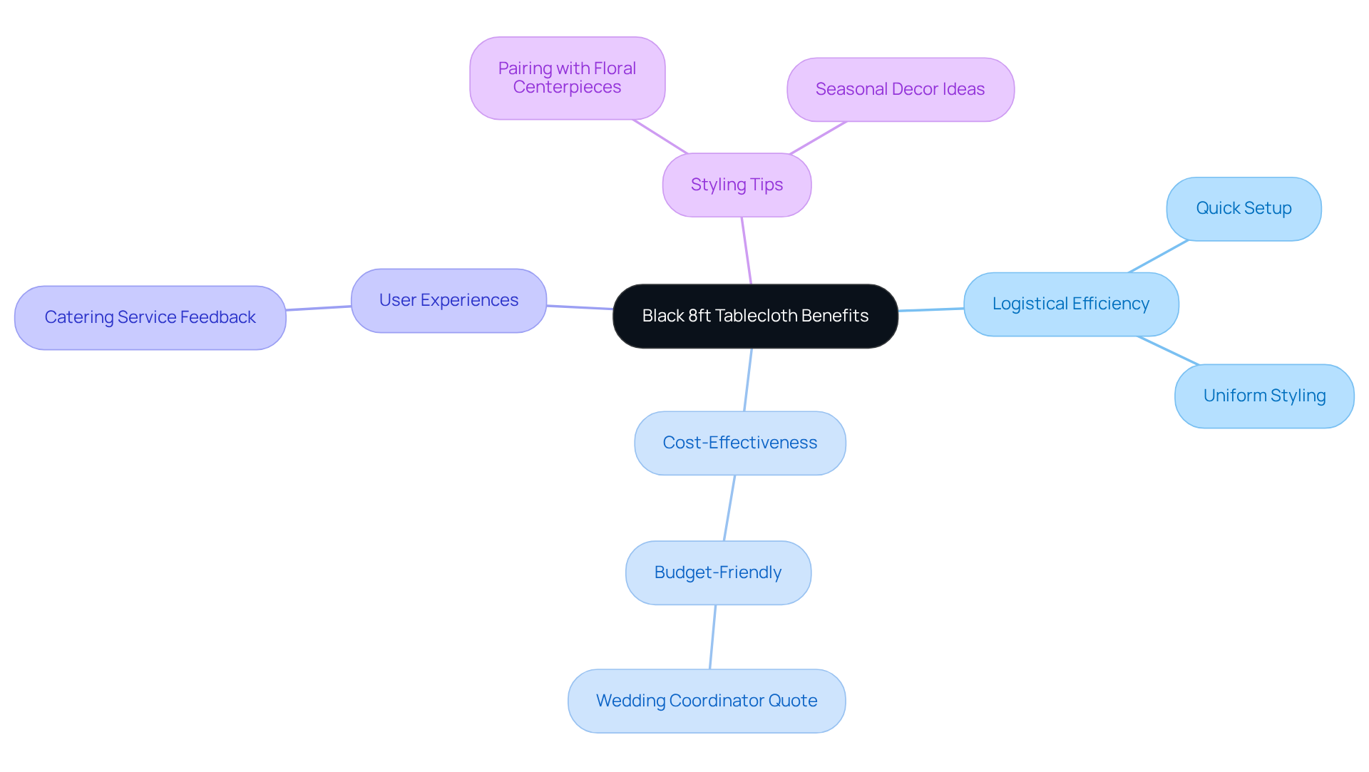 The central node represents the main topic, while branches show different benefits and insights related to using black tablecloths. Each branch highlights a specific aspect, making it easy to understand how they contribute to successful event planning.