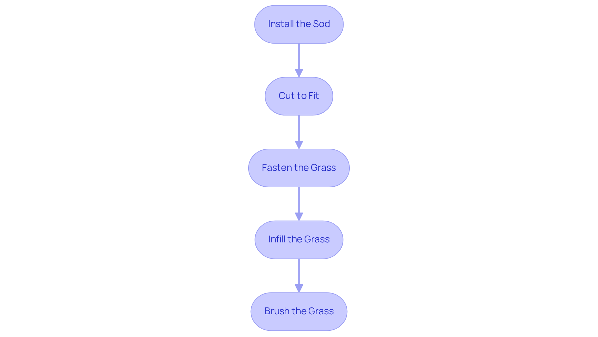 Each box represents a step in the turf installation process. Follow the arrows to see how to move from one step to the next for a successful installation. Each box represents a step in the turf installation process. Follow the arrows to see how to move from one step to the next for a successful installation.
