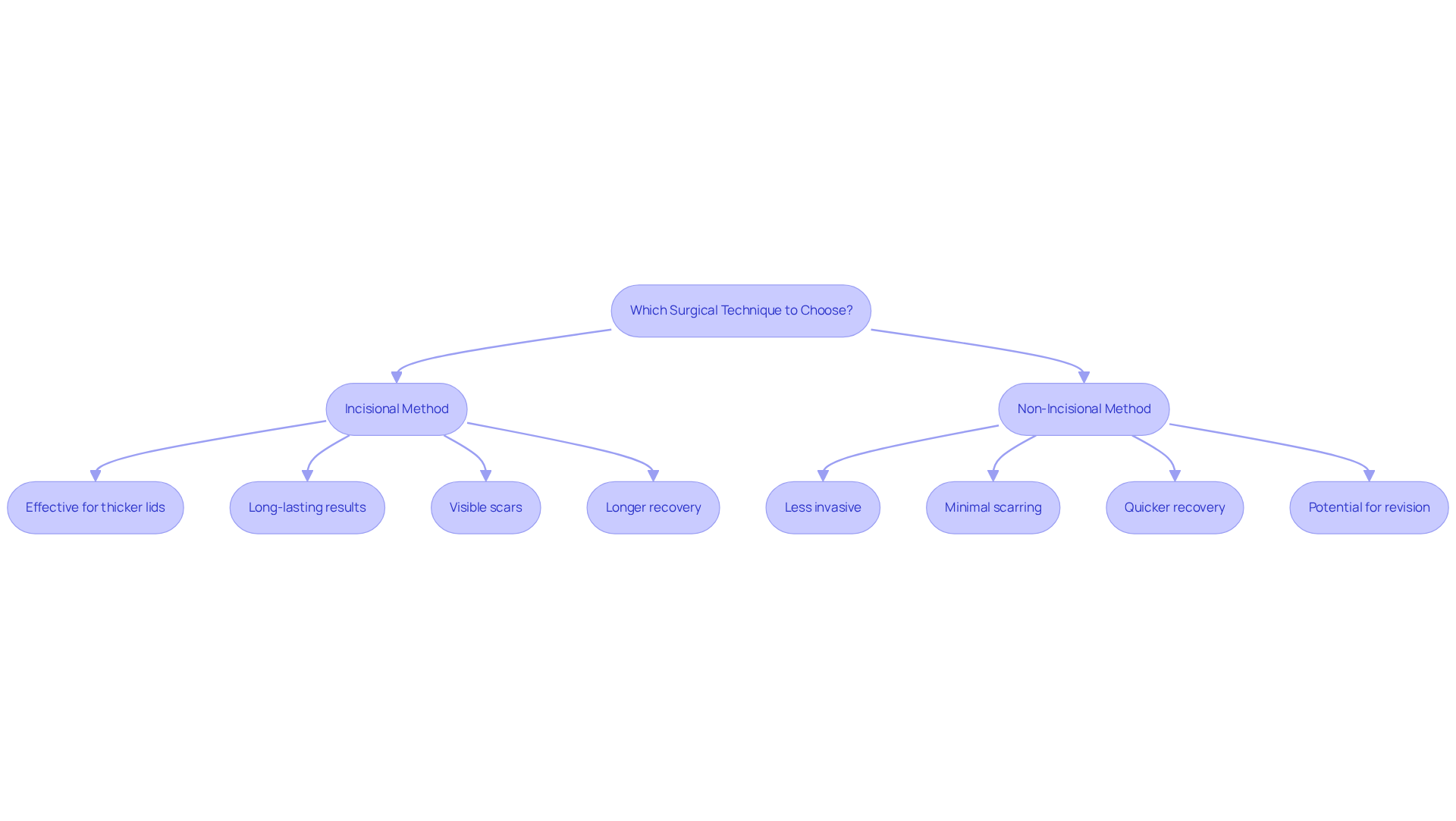 This flowchart helps you navigate the decision between two eyelid surgery techniques. Follow the paths to see the pros and cons of each method, helping you make an informed choice based on your needs. This flowchart helps you navigate the decision between two eyelid surgery techniques. Follow the paths to see the pros and cons of each method, helping you make an informed choice based on your needs.