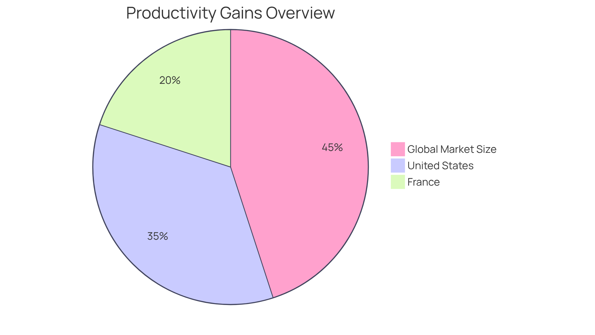 Each segment of the pie chart shows how much productivity is expected to increase in different regions and the overall market size. The bigger the segment, the more significant the impact!