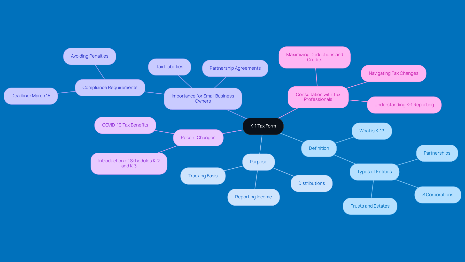 At the center is the K-1 Tax Form. Branch out to see its definition, why it's important, how it affects small businesses, updates to the form, and why talking to tax pros is a smart idea. Each branch and sub-branch provides insights, making it easier to grasp the complexities of the K-1 tax form. At the center is the K-1 Tax Form. Branch out to see its definition, why it's important, how it affects small businesses, updates to the form, and why talking to tax pros is a smart idea. Each branch and sub-branch provides insights, making it easier to grasp the complexities of the K-1 tax form.
