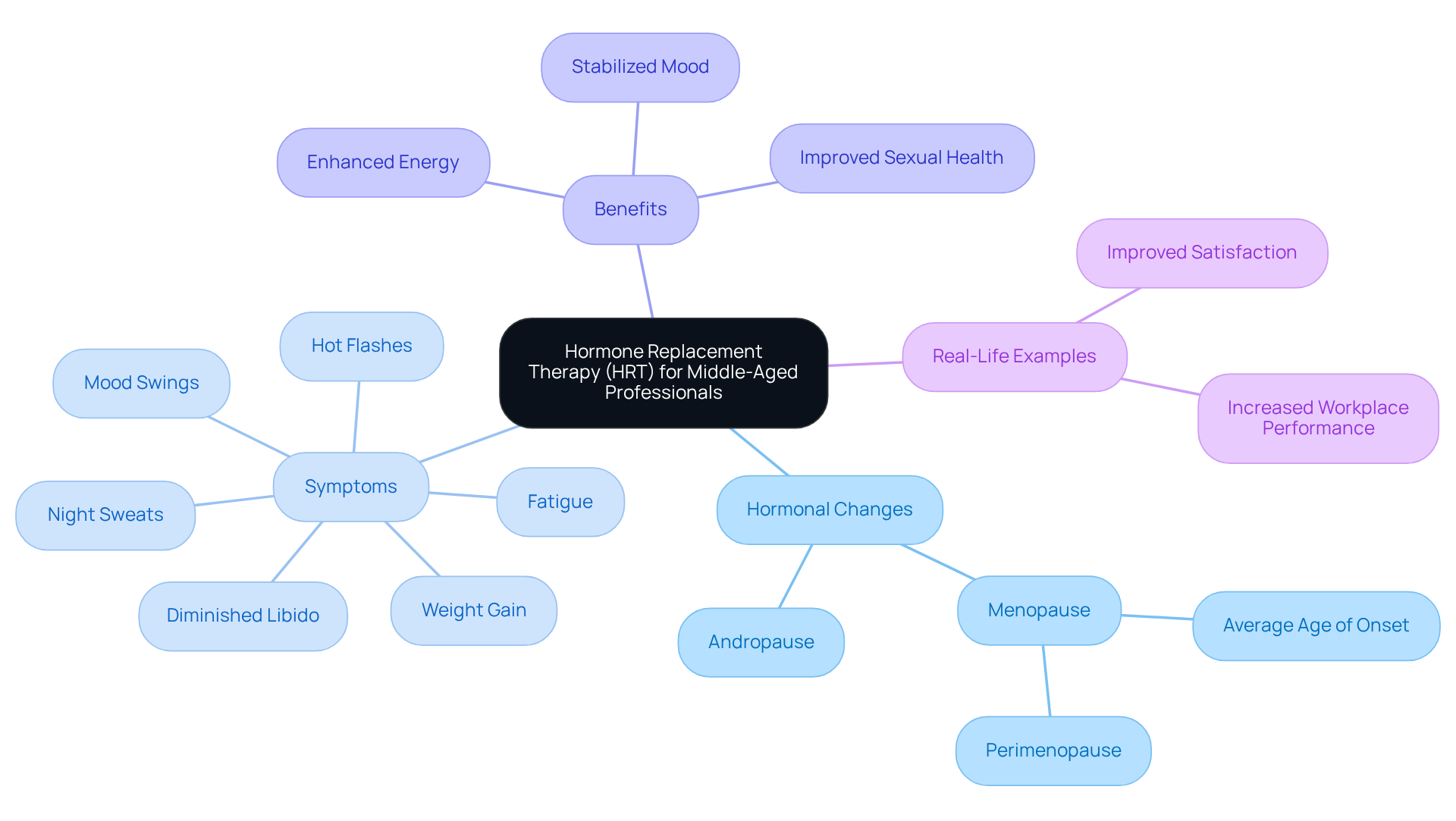 This mindmap starts with HRT at the center, branching out to show how hormonal changes affect professionals. Each branch highlights symptoms and benefits, helping you see the connections and understand how HRT can improve life and work. This mindmap starts with HRT at the center, branching out to show how hormonal changes affect professionals. Each branch highlights symptoms and benefits, helping you see the connections and understand how HRT can improve life and work.
