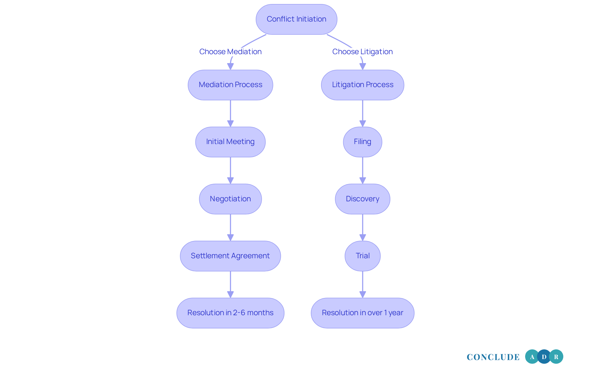 This flowchart shows the steps in resolving conflicts through mediation and litigation. The green path represents the quicker mediation process, while the red path illustrates the longer litigation process. Follow the arrows to see how each option unfolds and where they lead to resolution.