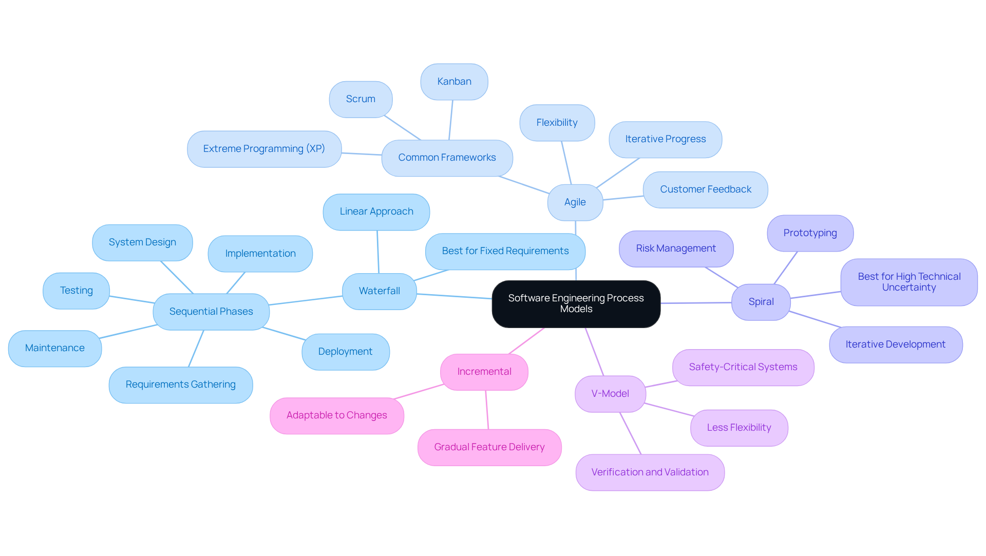 This mindmap starts with the main topic in the center and branches out to show different software engineering models. Each branch highlights the unique features of each model, helping you understand how they differ and when to use them. This mindmap starts with the main topic in the center and branches out to show different software engineering models. Each branch highlights the unique features of each model, helping you understand how they differ and when to use them.