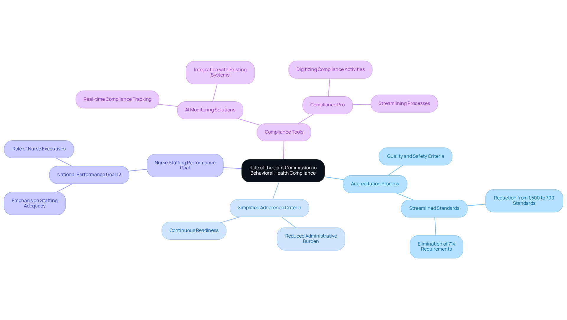 The central node represents the main topic, while the branches show different aspects of the Joint Commission's role. Each sub-branch provides more detail, helping you understand how these elements connect to improve patient care. The central node represents the main topic, while the branches show different aspects of the Joint Commission's role. Each sub-branch provides more detail, helping you understand how these elements connect to improve patient care.