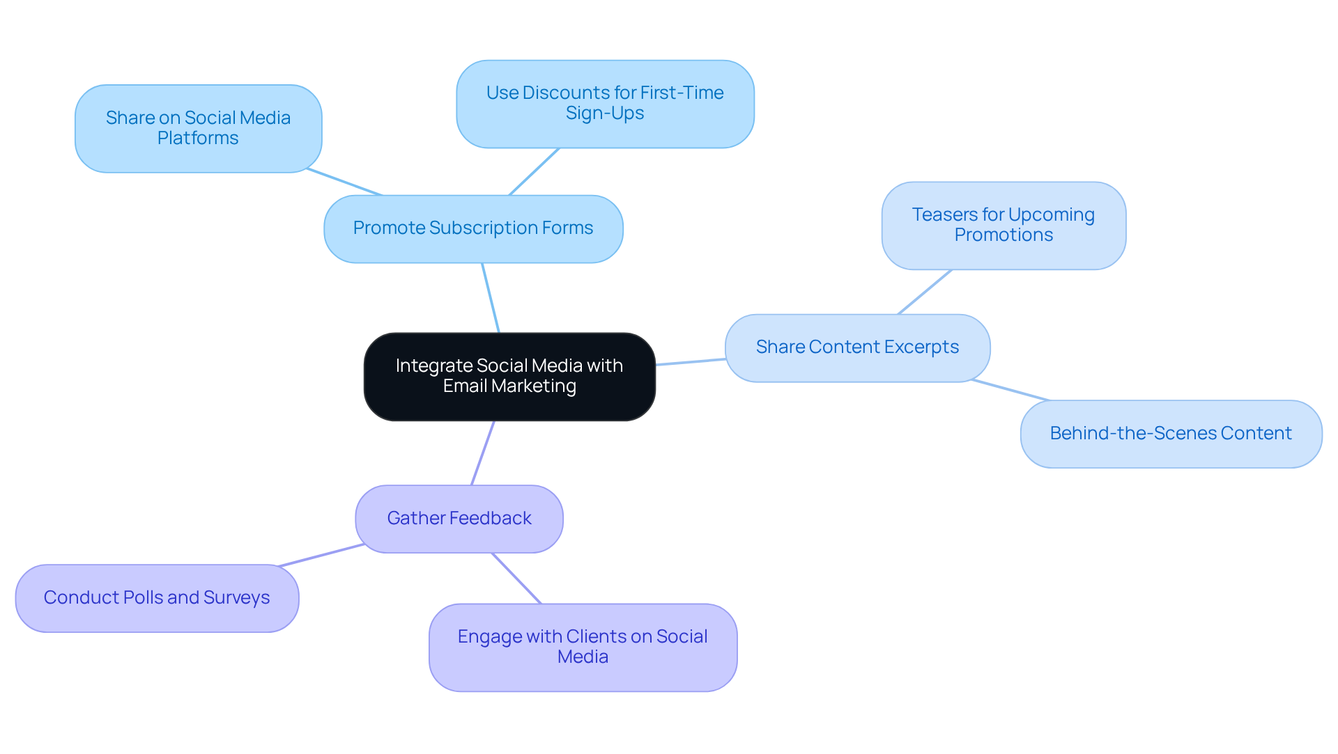 The center represents the main theme, and the branches show different strategies. Each sub-branch gives specific actions or examples, making it easy to see how they all connect to enhance email marketing.