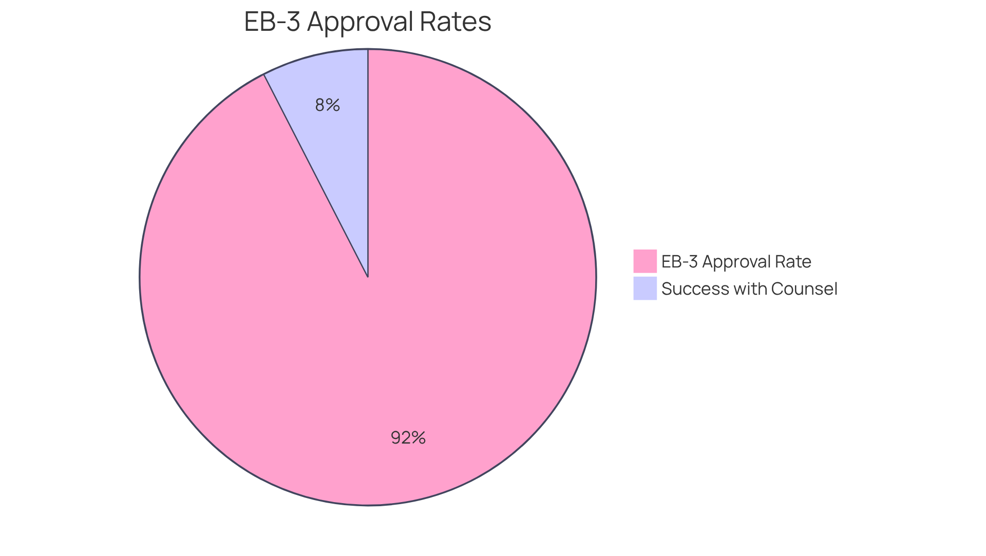 The green slice shows the high approval rate of EB-3 petitions, while the blue slice illustrates how much more likely applicants with legal representation are to succeed compared to those without.