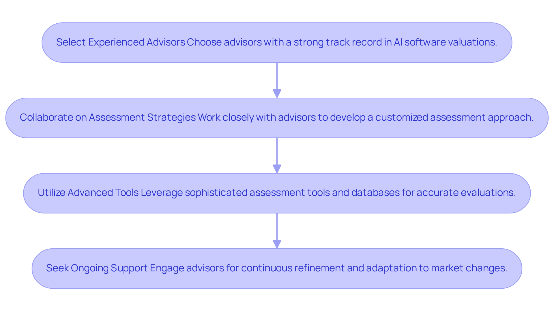 This flowchart outlines the steps to engage expert advisory services for better valuation accuracy. Start at the top with selecting advisors, then follow the arrows down through collaboration, tool utilization, and ongoing support. Each step builds on the previous one to ensure a comprehensive approach. This flowchart outlines the steps to engage expert advisory services for better valuation accuracy. Start at the top with selecting advisors, then follow the arrows down through collaboration, tool utilization, and ongoing support. Each step builds on the previous one to ensure a comprehensive approach.