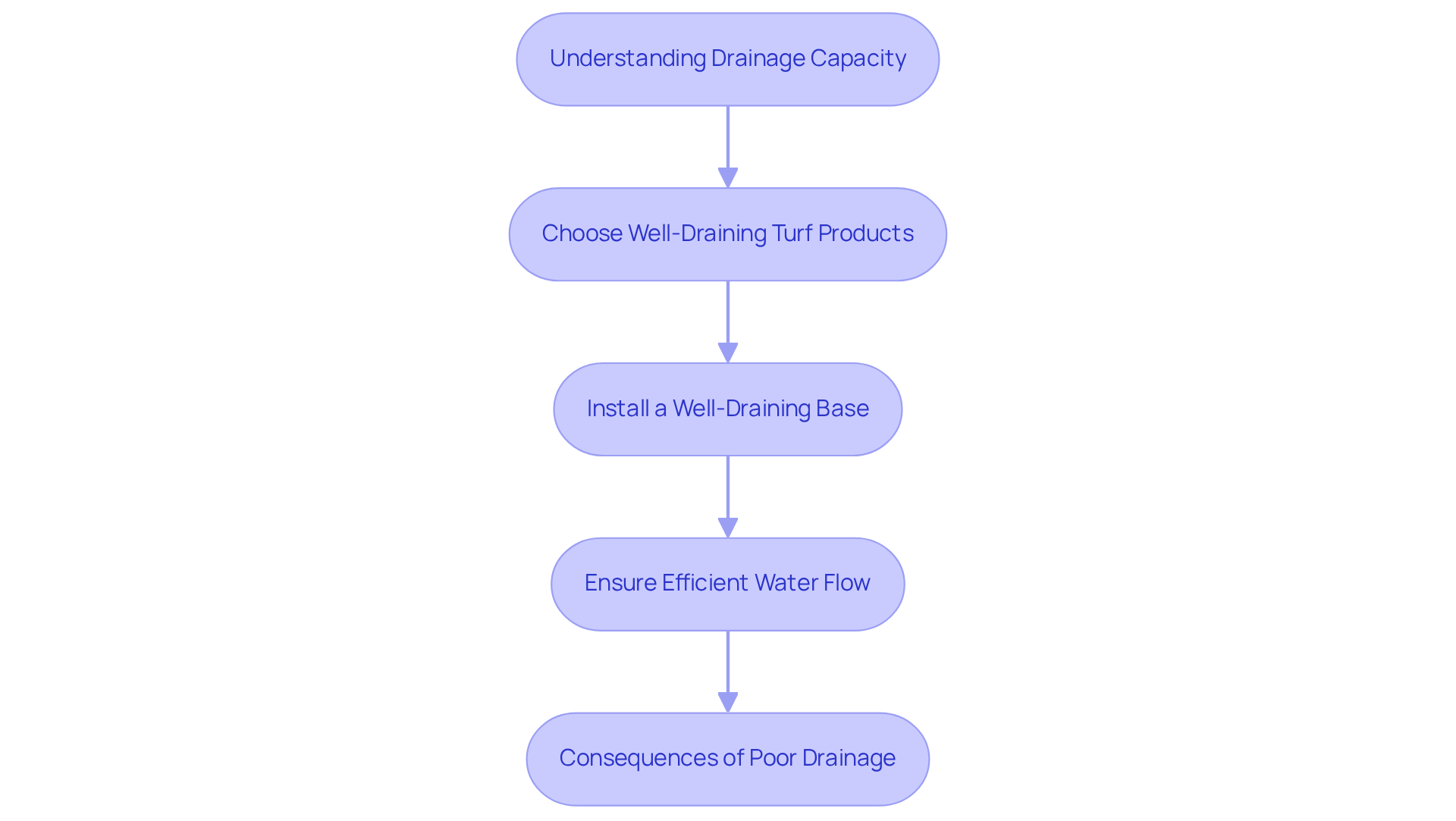 Follow the arrows to see the steps for ensuring proper drainage in your backyard turf. Each step is crucial for preventing water accumulation and protecting your turf from damage.
