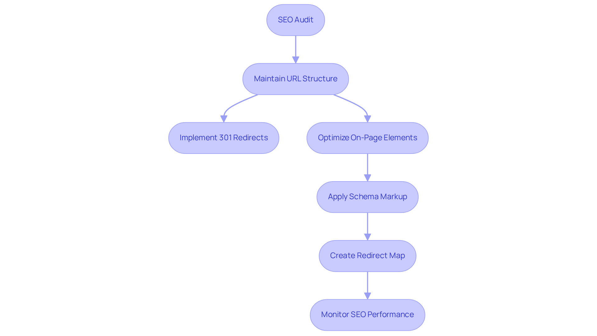 This flowchart outlines the essential steps to maintain your SEO rankings during a website redesign. Start with the SEO audit, then follow the arrows to see each action you need to take to keep your traffic and rankings intact.