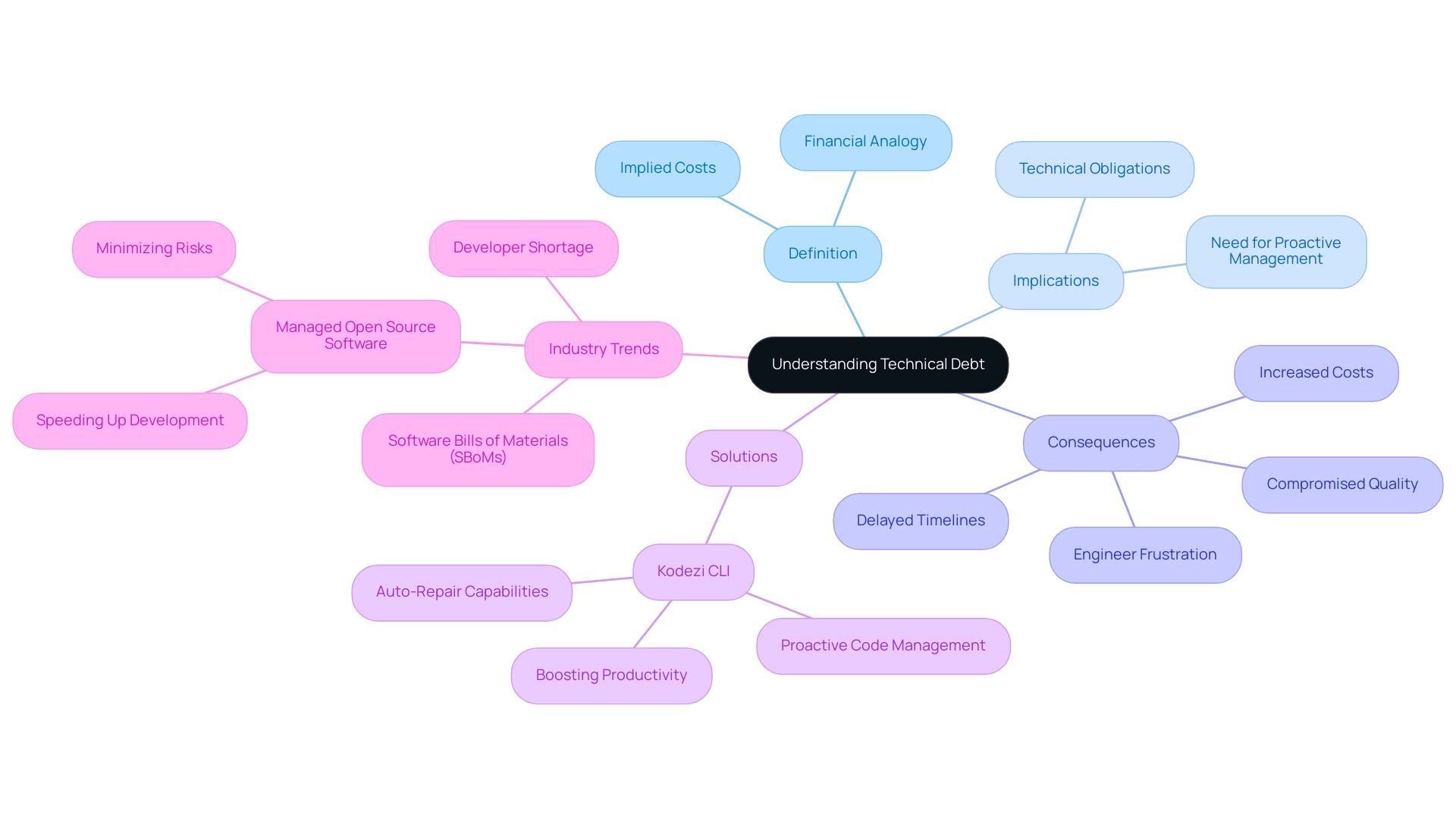 Each branch represents a key aspect of technical debt, with colors indicating different categories such as definition, implications, and solutions.