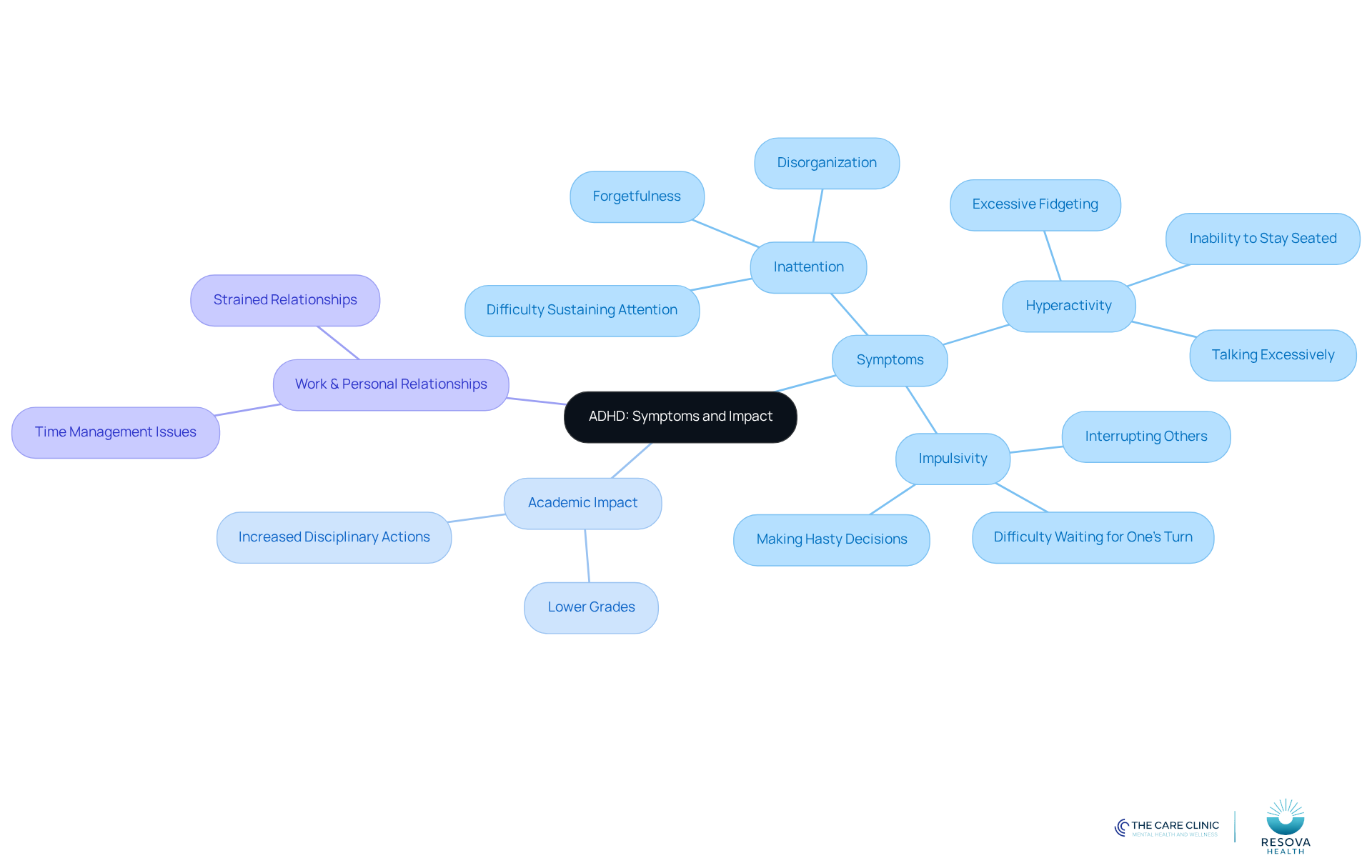 The central node represents ADHD, with branches showing symptoms and their effects. Each color-coded branch helps you see how symptoms relate to academic and personal challenges. The central node represents ADHD, with branches showing symptoms and their effects. Each color-coded branch helps you see how symptoms relate to academic and personal challenges.