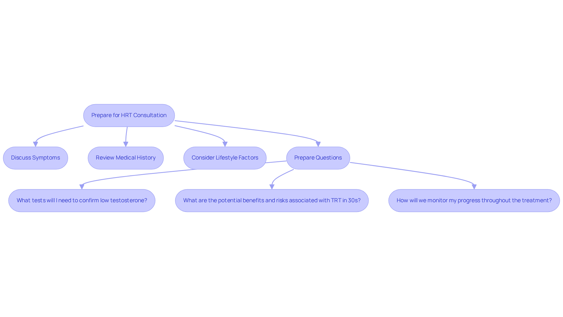 This flowchart outlines the steps to take before your hormone replacement therapy consultation. Start at the top and follow the arrows to see what you need to discuss and prepare for your visit. This flowchart outlines the steps to take before your hormone replacement therapy consultation. Start at the top and follow the arrows to see what you need to discuss and prepare for your visit.