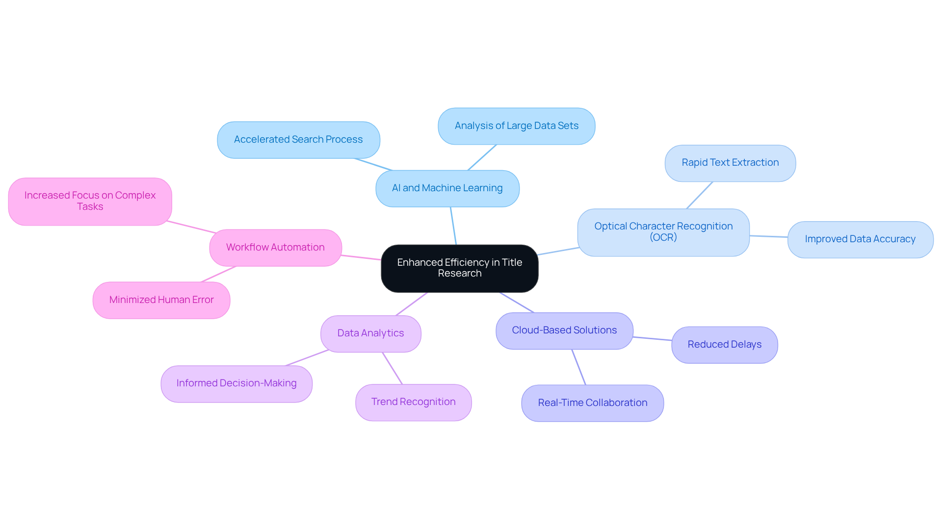 The central node shows the main goal of enhanced efficiency, while each branch represents a method that contributes to achieving this goal. Explore each branch to understand how technology can improve title research processes.