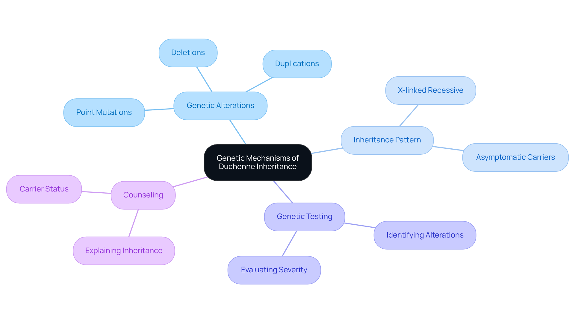 This mindmap starts with the central theme of Duchenne inheritance and branches out to show how genetic alterations, inheritance patterns, testing, and counseling are interconnected. Each branch represents a key concept, helping you see how they relate to one another and the overall understanding of DMD.