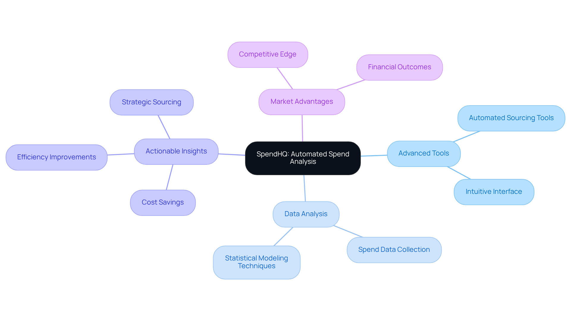 Start at the center with SpendHQ's main offering, then explore the branches to see how it helps organizations through various features and benefits.
