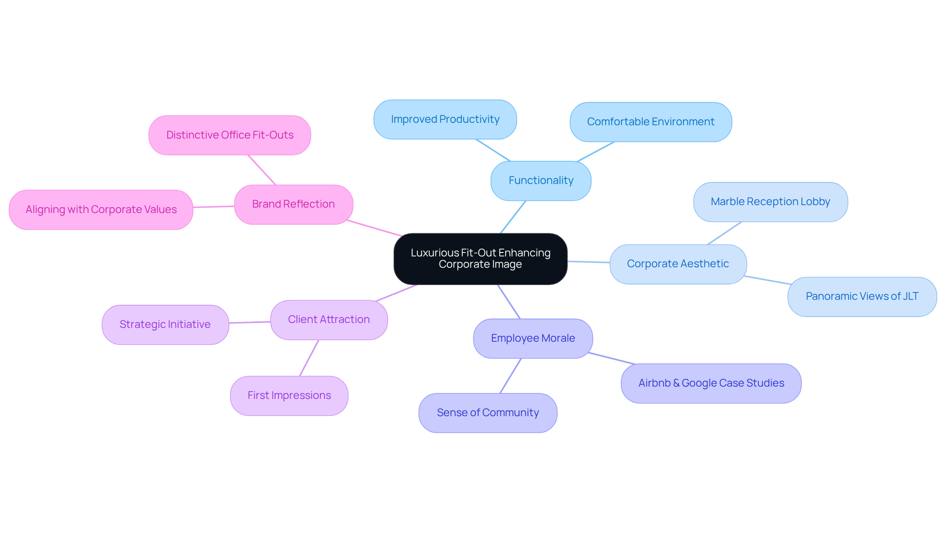 The central node represents the main theme, while the branches show how different aspects of the fit-out contribute to enhancing the corporate image and employee engagement.