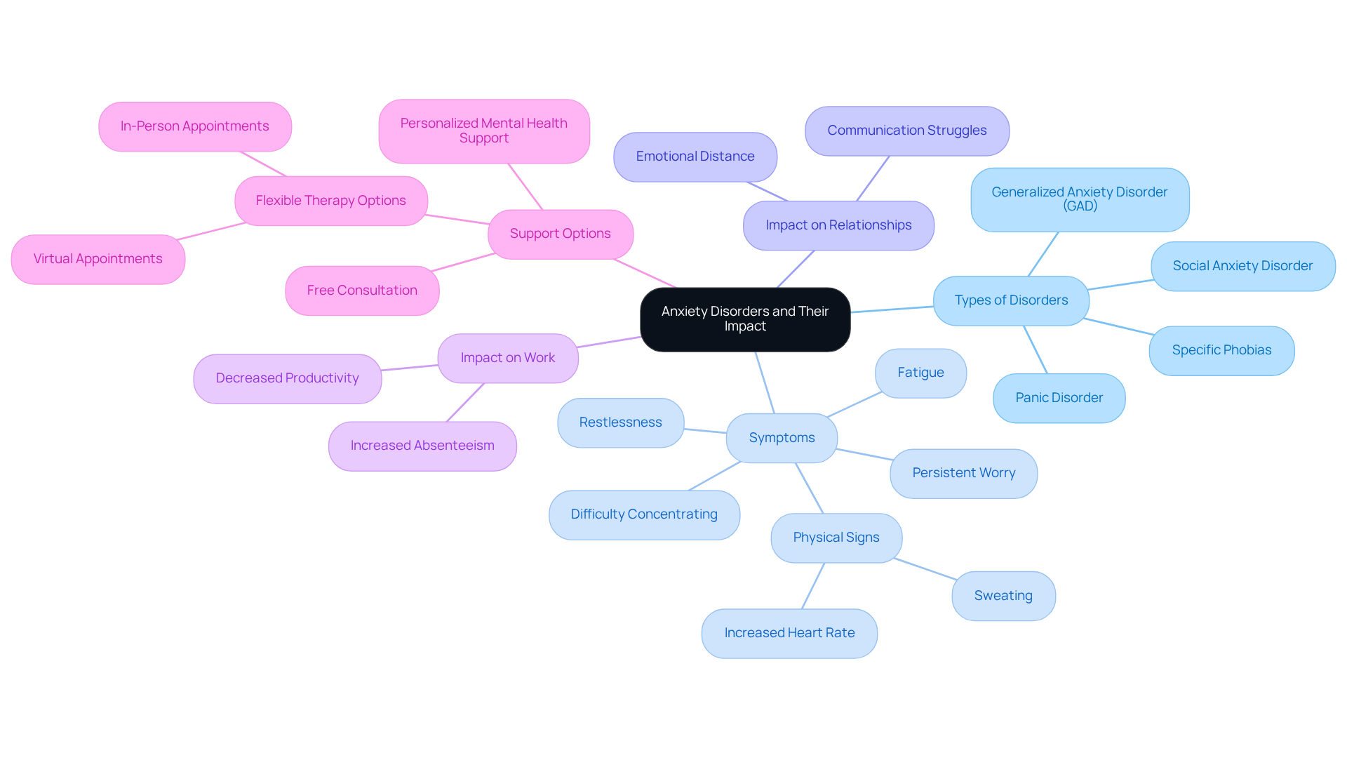 The central idea represents anxiety disorders, and each branch explores different aspects such as types, symptoms, and impacts on life. Follow the branches to discover how these elements are interconnected.