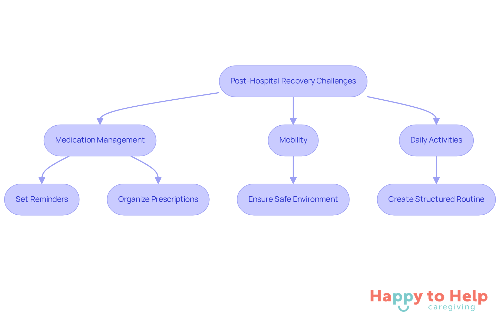 This flowchart outlines the challenges faced after hospital discharge and the steps caregivers can take to help. Follow the arrows to see how each challenge connects to practical solutions.