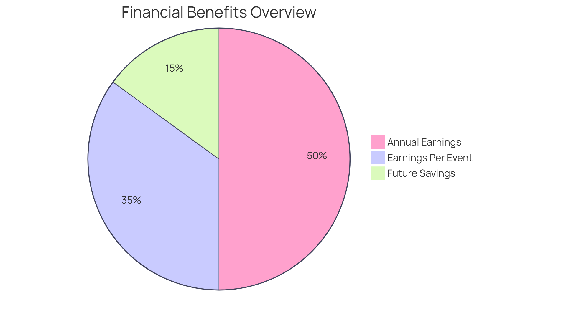 Each segment of the pie chart represents a different financial benefit from participating in demand response programs. The larger the segment, the greater the potential earnings or savings you can achieve! Each segment of the pie chart represents a different financial benefit from participating in demand response programs. The larger the segment, the greater the potential earnings or savings you can achieve!