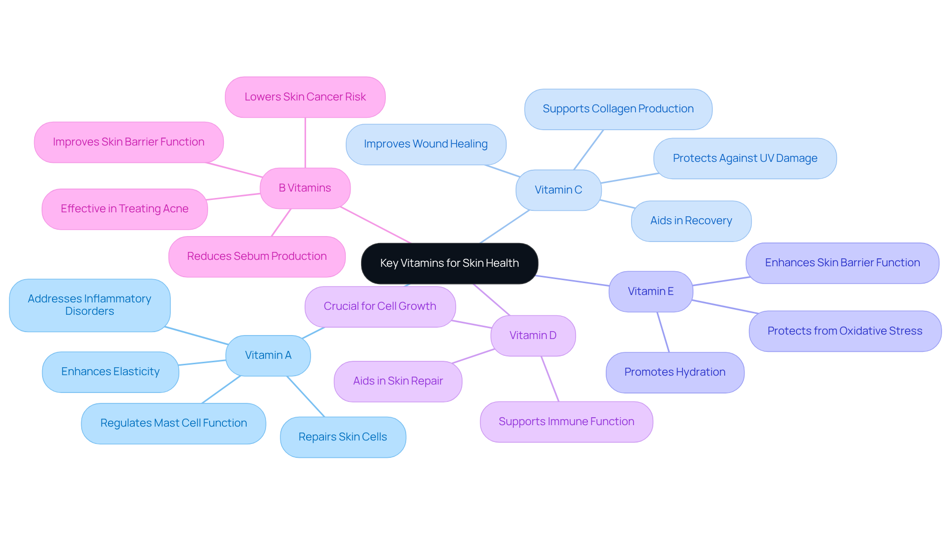 This mindmap shows how different vitamins contribute to skin health. Each branch represents a vitamin, and the sub-branches highlight their specific benefits. Follow the branches to see how each vitamin can help improve your skin's condition. This mindmap shows how different vitamins contribute to skin health. Each branch represents a vitamin, and the sub-branches highlight their specific benefits. Follow the branches to see how each vitamin can help improve your skin's condition.
