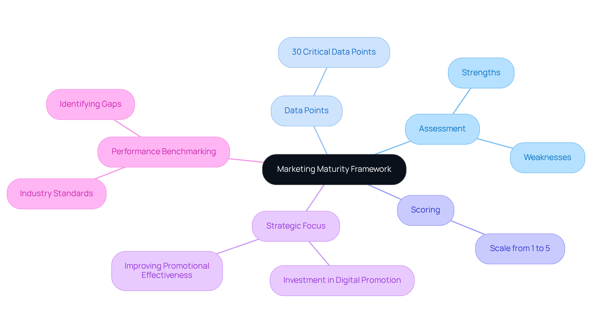 The center shows the main framework, while branches illustrate different aspects like assessment criteria and scoring. Each color-coded branch helps you quickly identify related topics and understand how they contribute to evaluating marketing effectiveness.
