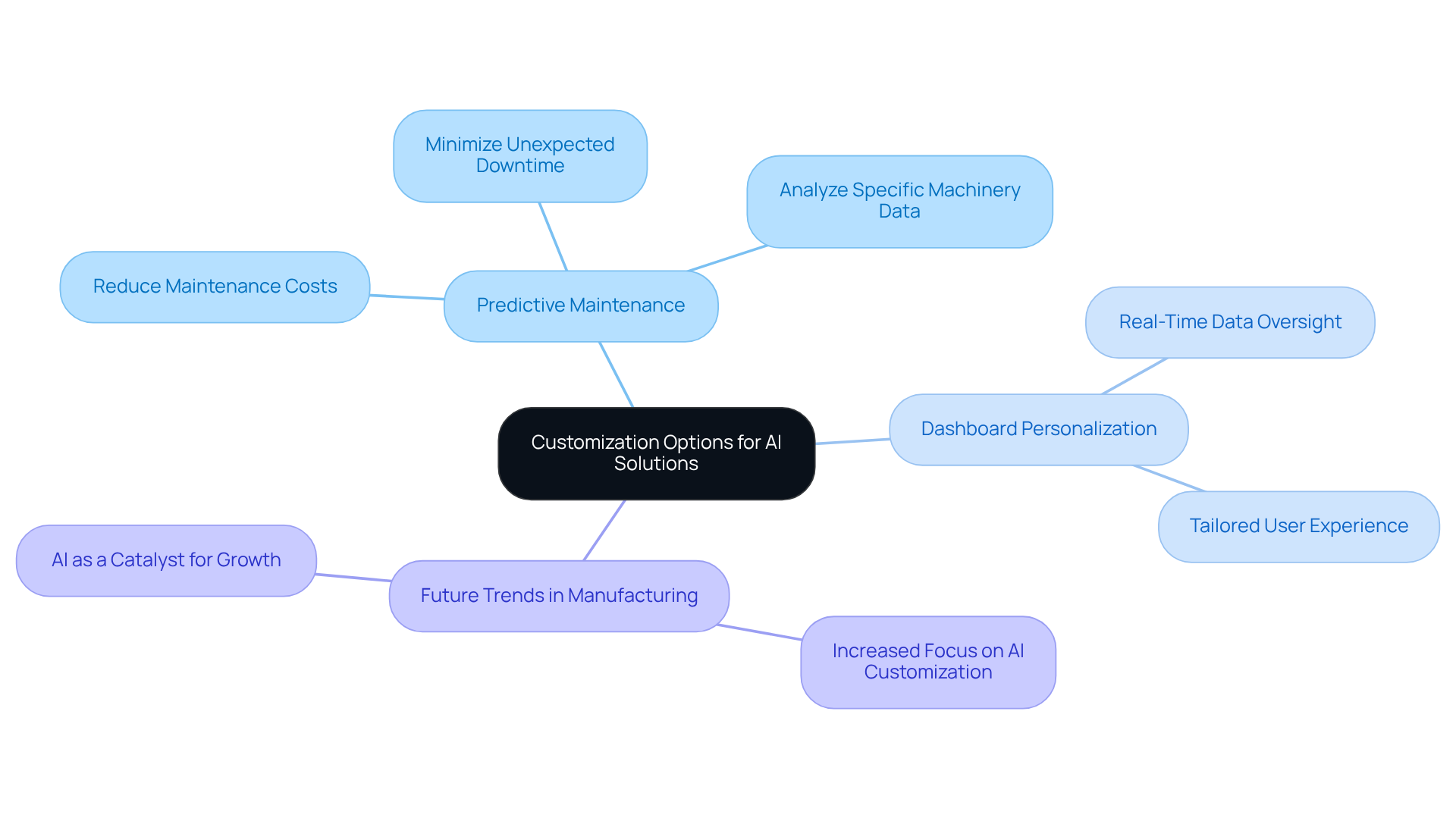 The central node represents the main theme of customization, while branches and sub-branches illustrate specific areas and their respective benefits, showing how each option contributes to enhancing operational efficiency. The central node represents the main theme of customization, while branches and sub-branches illustrate specific areas and their respective benefits, showing how each option contributes to enhancing operational efficiency.