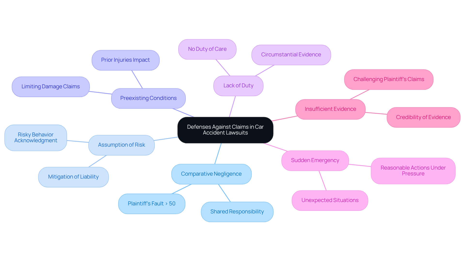 This mindmap shows the various defenses you can use if you're facing a car accident lawsuit. Each branch represents a different defense option, helping you see how they relate to the main topic. Follow the branches to explore each defense and understand how they can help you in your situation. This mindmap shows the various defenses you can use if you're facing a car accident lawsuit. Each branch represents a different defense option, helping you see how they relate to the main topic. Follow the branches to explore each defense and understand how they can help you in your situation.