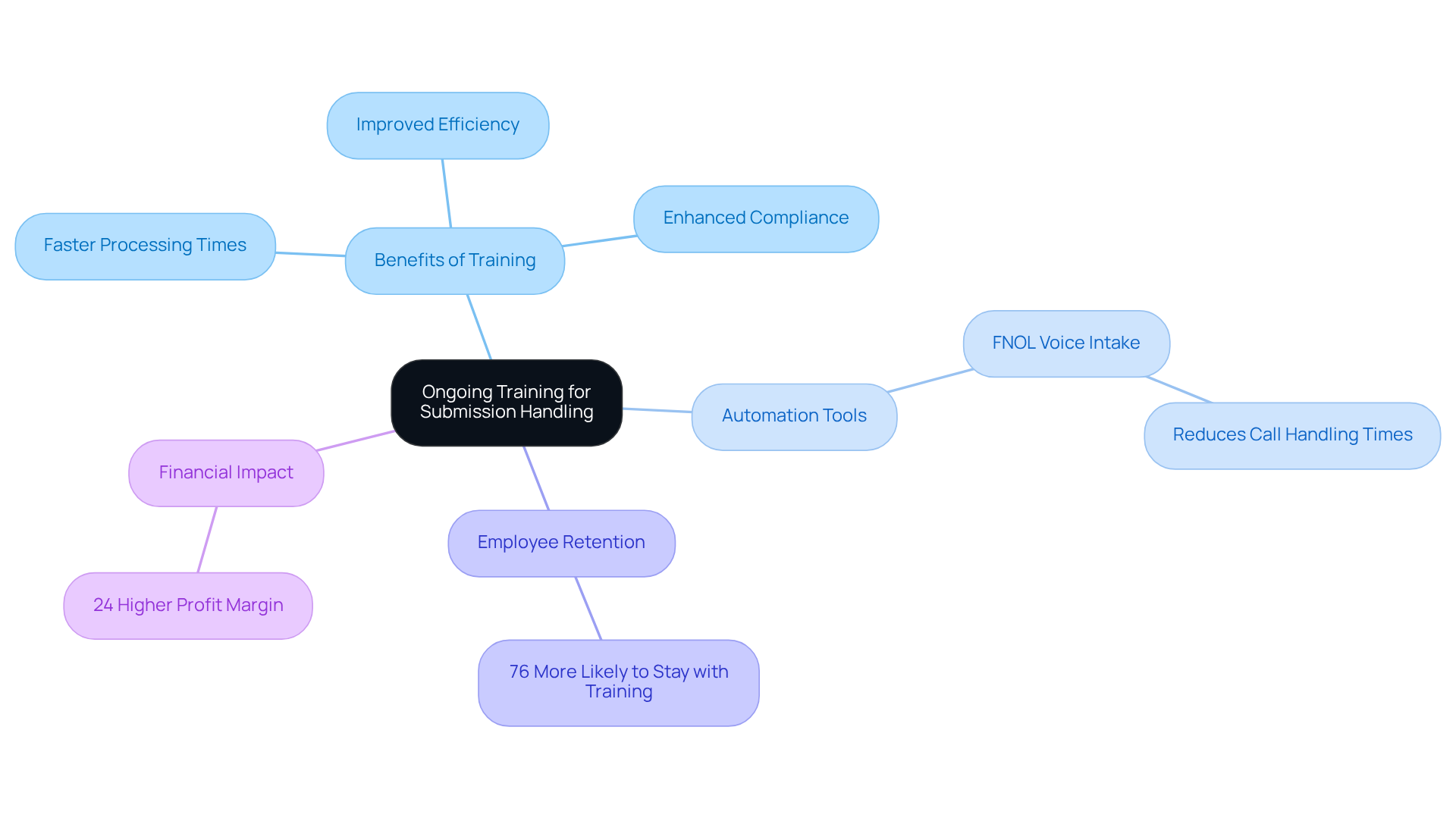 The central node represents the main theme of ongoing training, while the branches show the various benefits and tools associated with it. Each branch highlights how training and automation contribute to better submission handling and employee satisfaction.