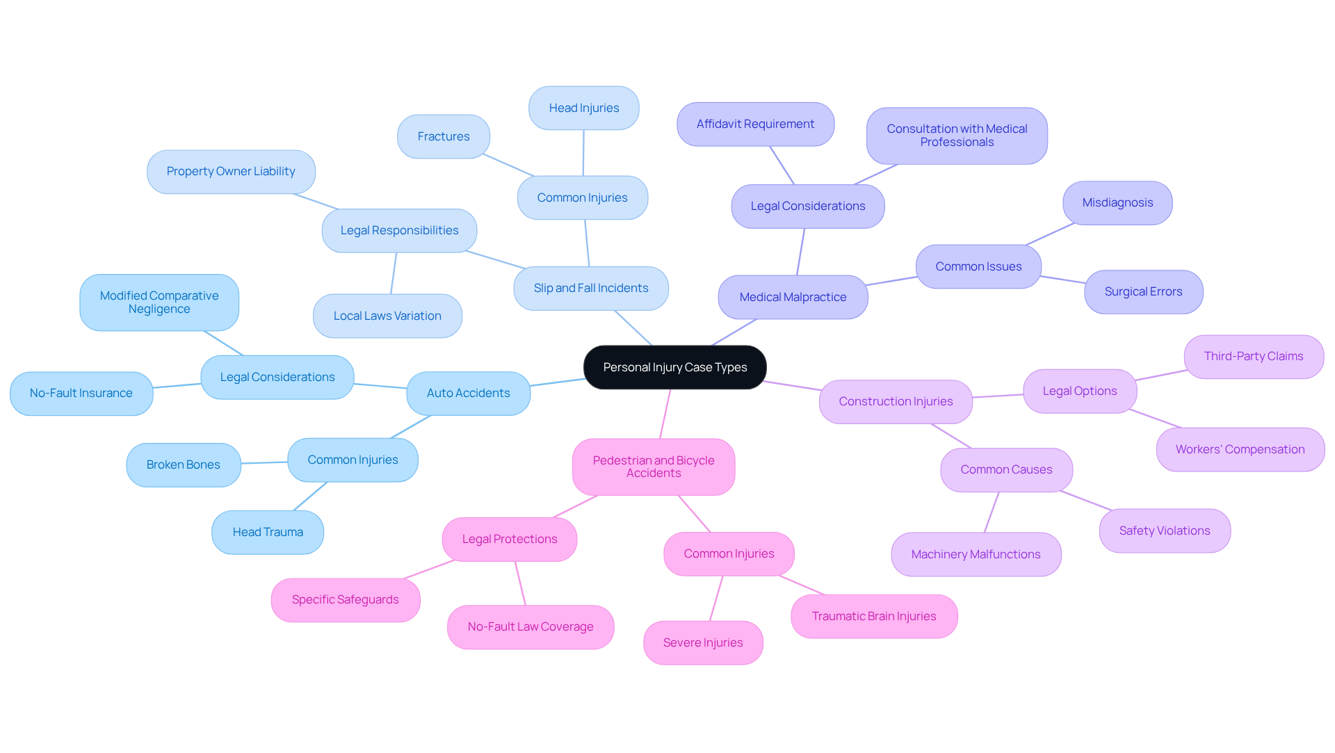 This mindmap starts with the main topic in the center and branches out to show different types of personal injury cases. Each branch represents a category, and the sub-branches provide more details about what each type involves. This layout helps you quickly see which category might apply to your situation.